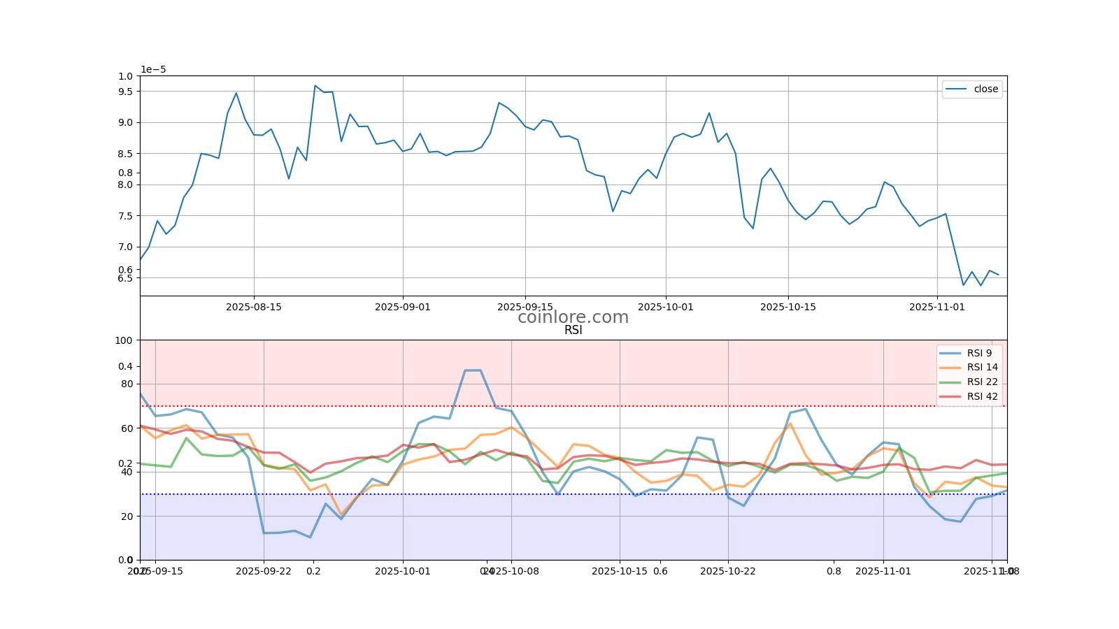 stoicDAO RSI indicator