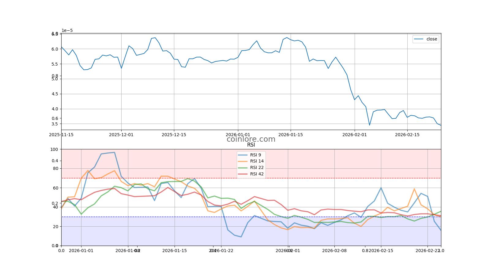 stoicDAO RSI indicator