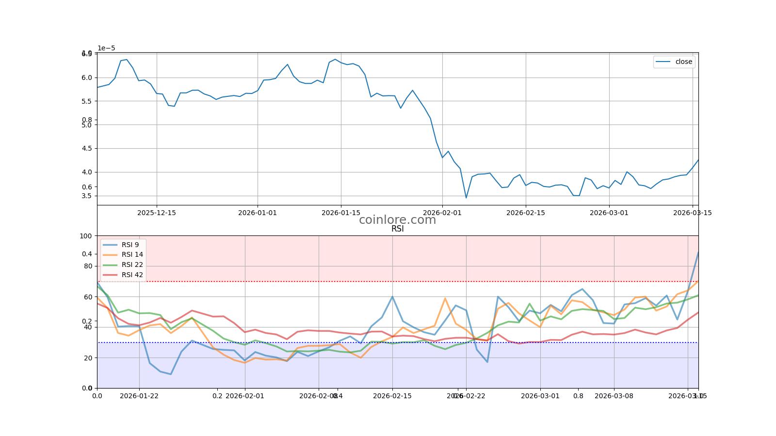 stoicDAO RSI indicator