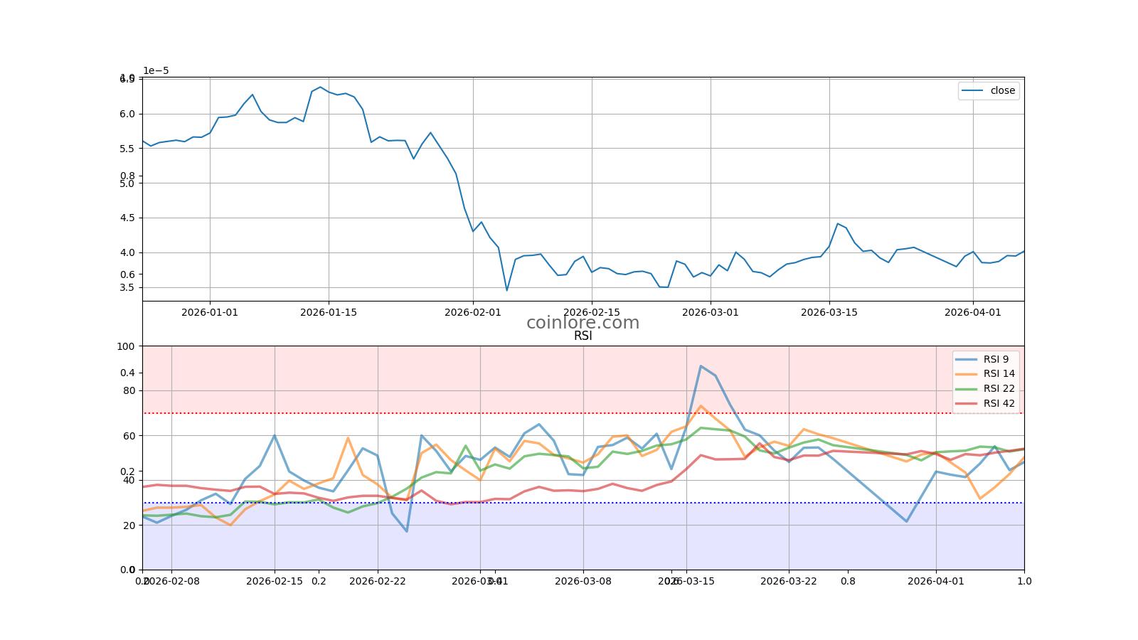 stoicDAO RSI indicator