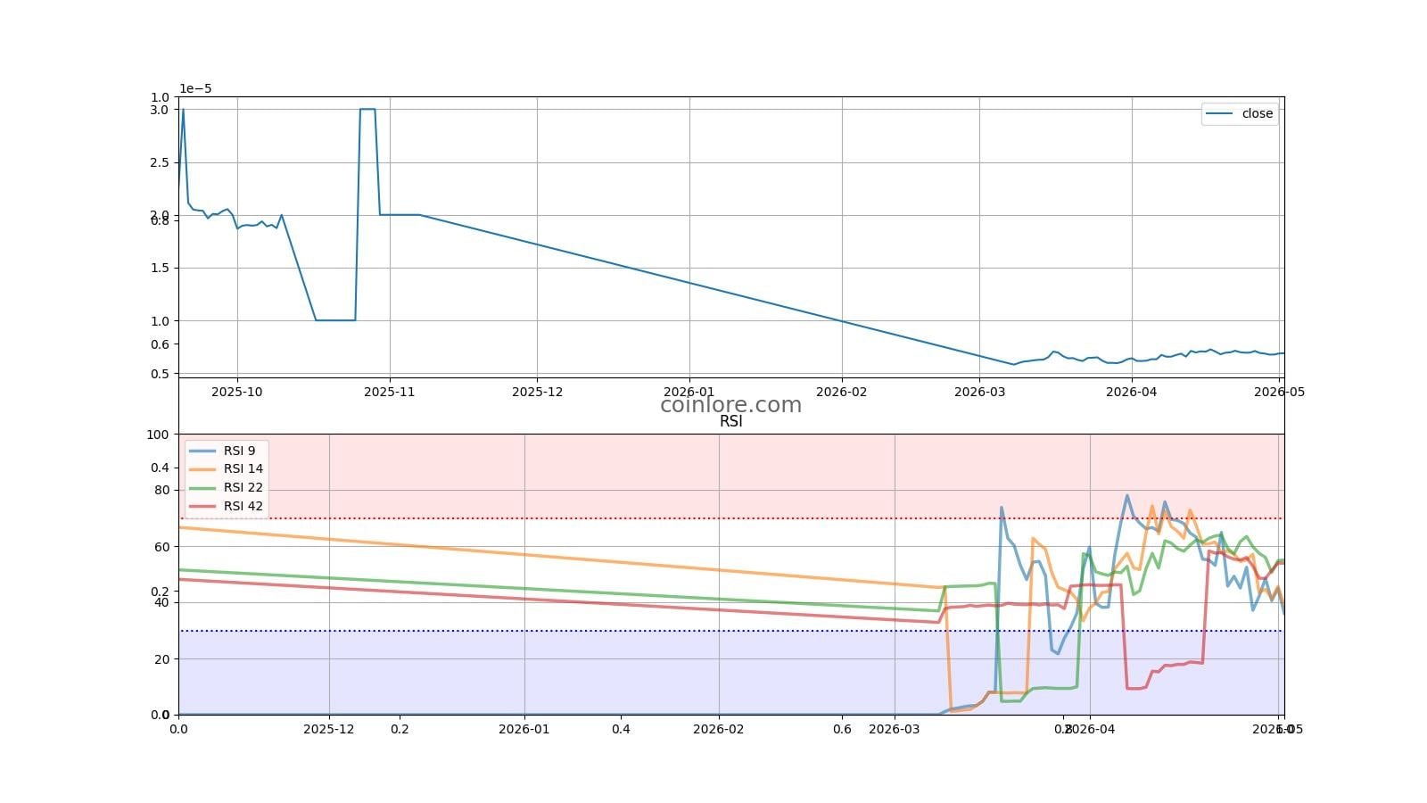 Ston RSI indicator
