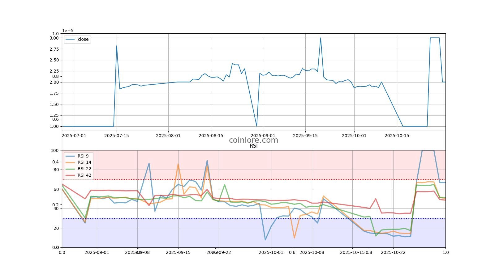 Ston RSI indicator