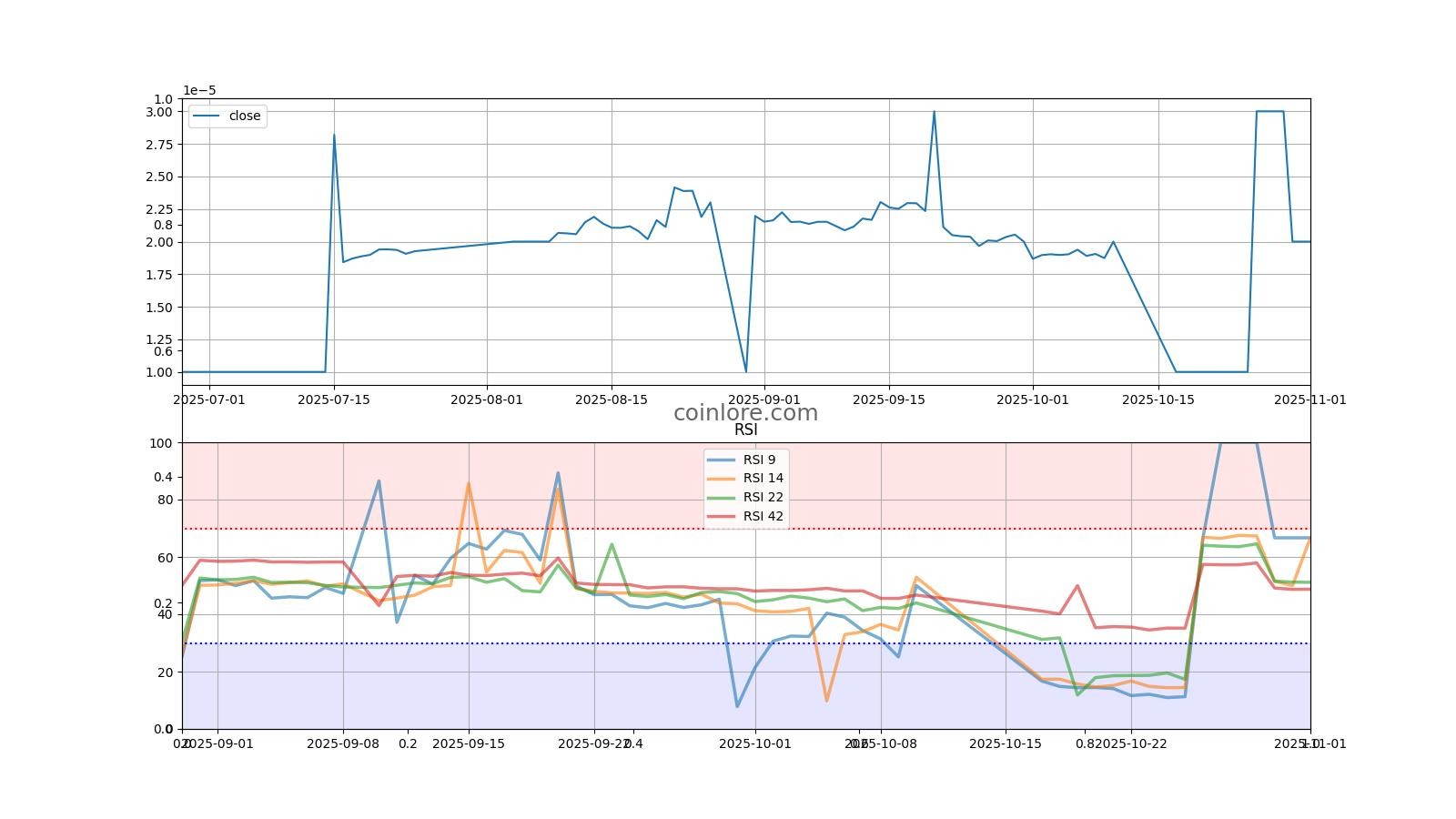 Ston RSI indicator