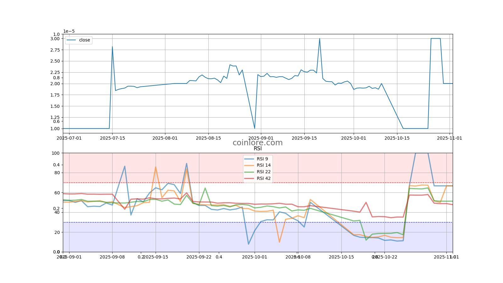 Ston RSI indicator