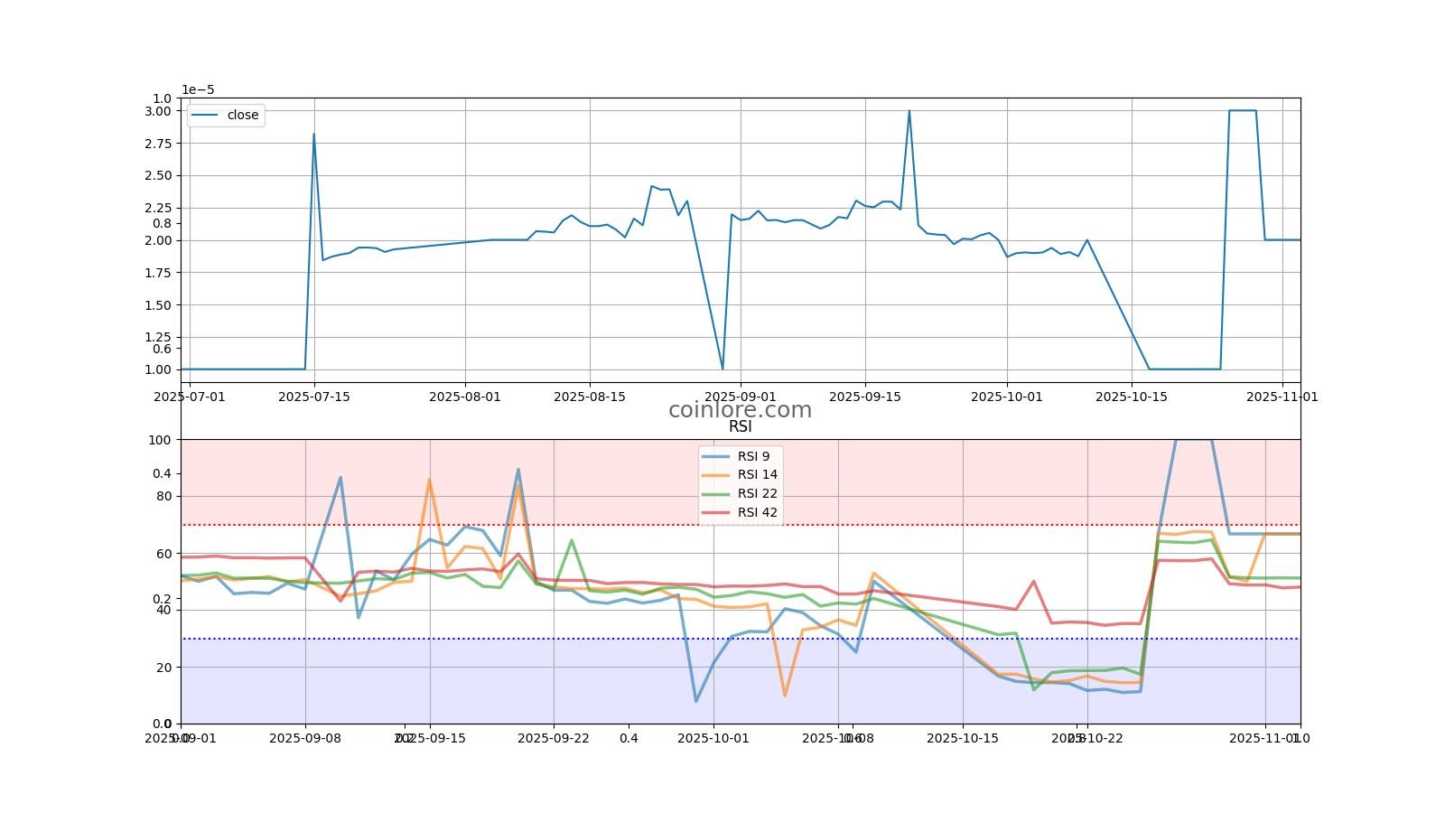 Ston RSI indicator