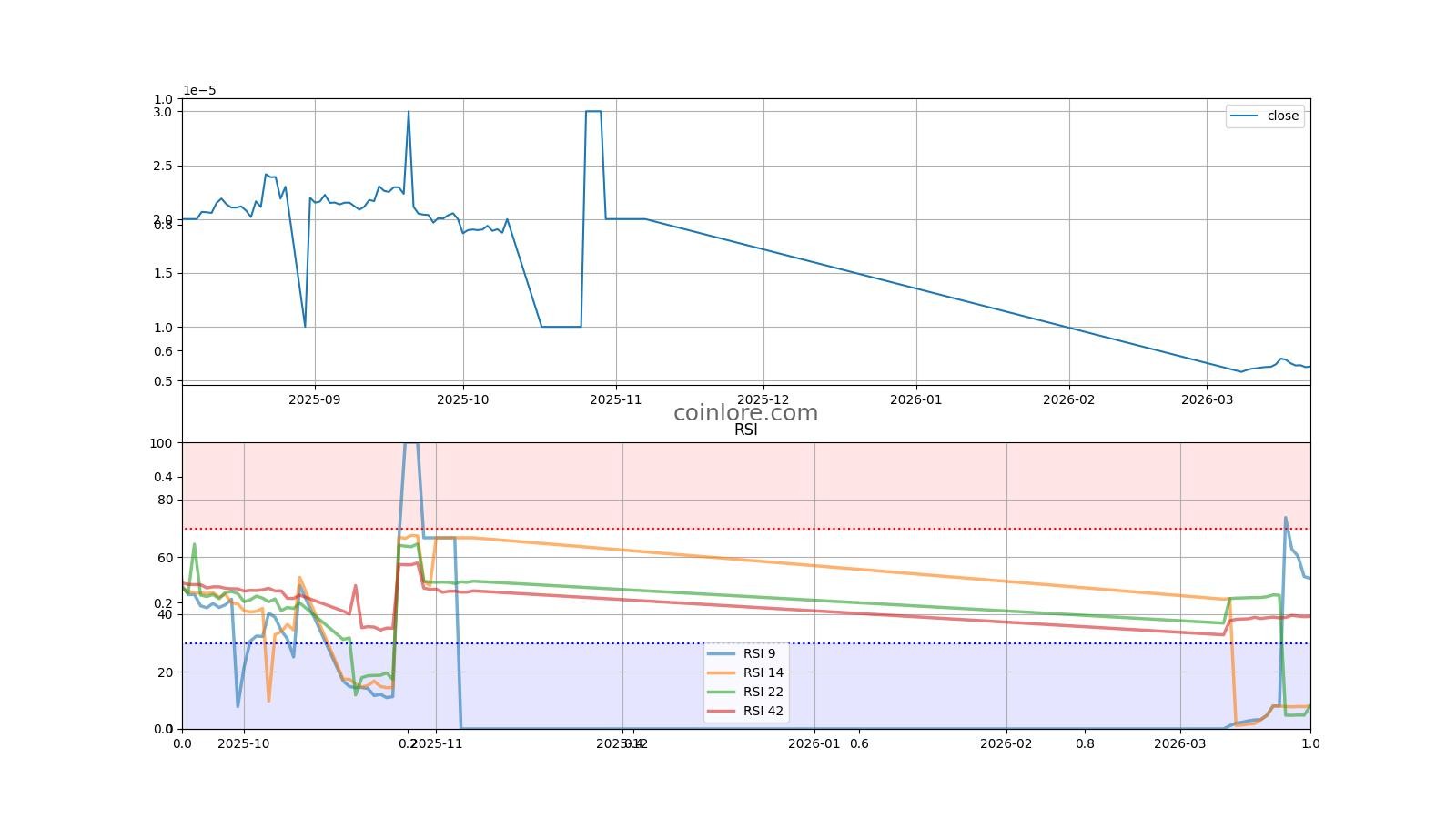 Ston RSI indicator