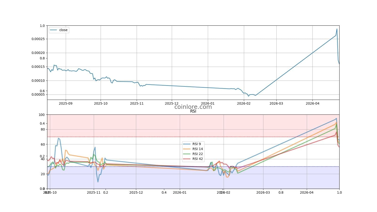 Stonk Swap RSI indicator