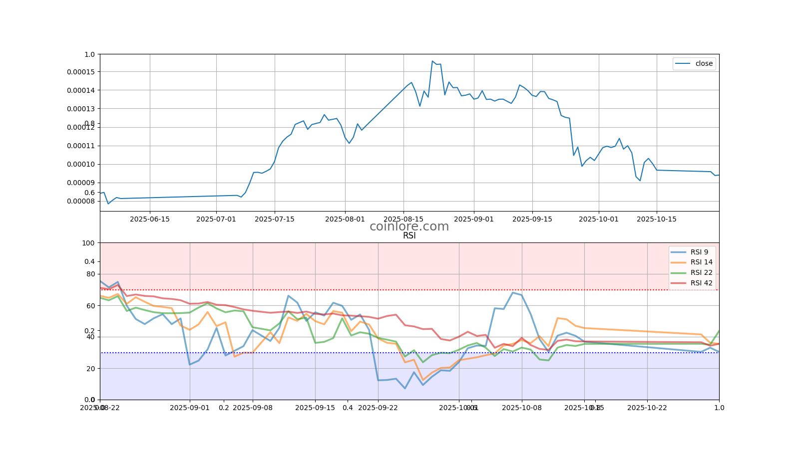 Stonk Swap RSI indicator