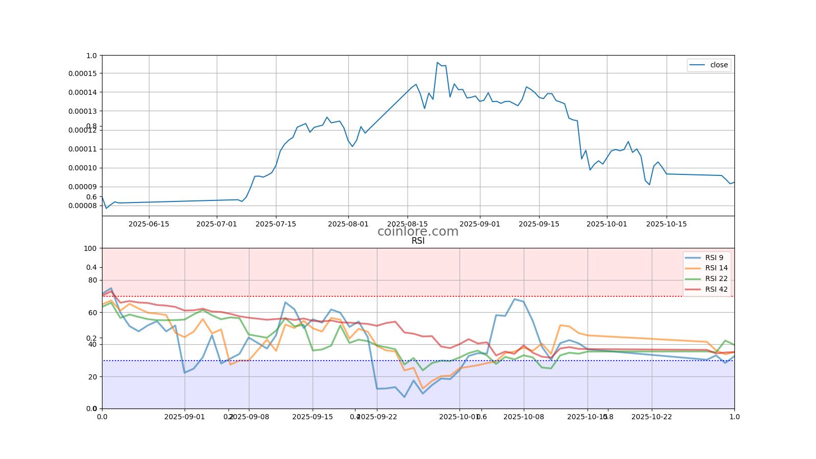 Stonk Swap RSI indicator