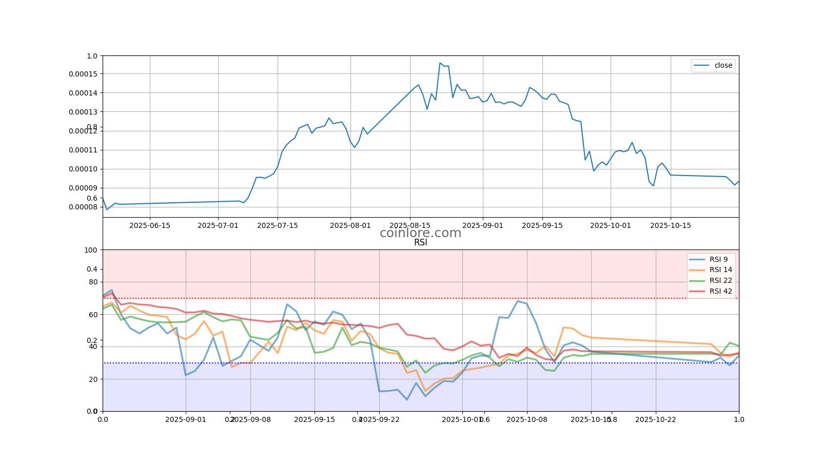 Stonk Swap RSI indicator