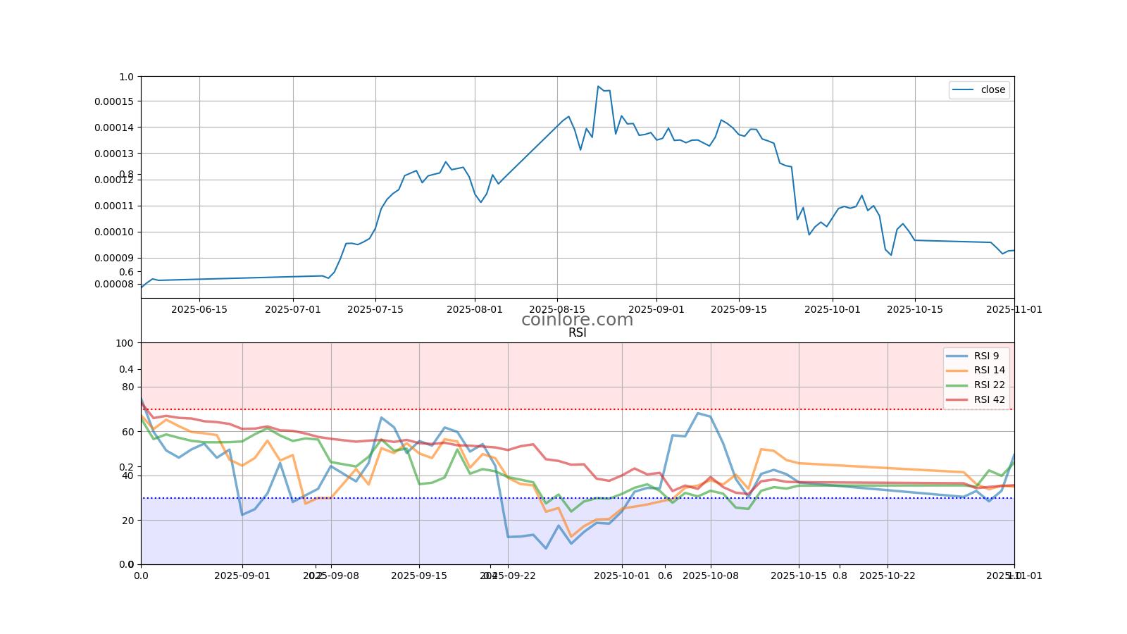 Stonk Swap RSI indicator