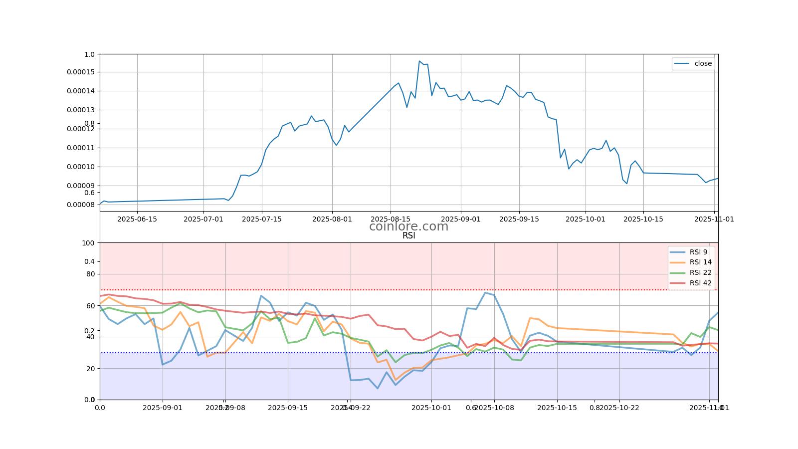 Stonk Swap RSI indicator