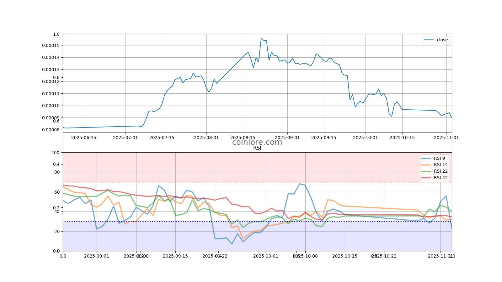 Stonk Swap RSI indicator