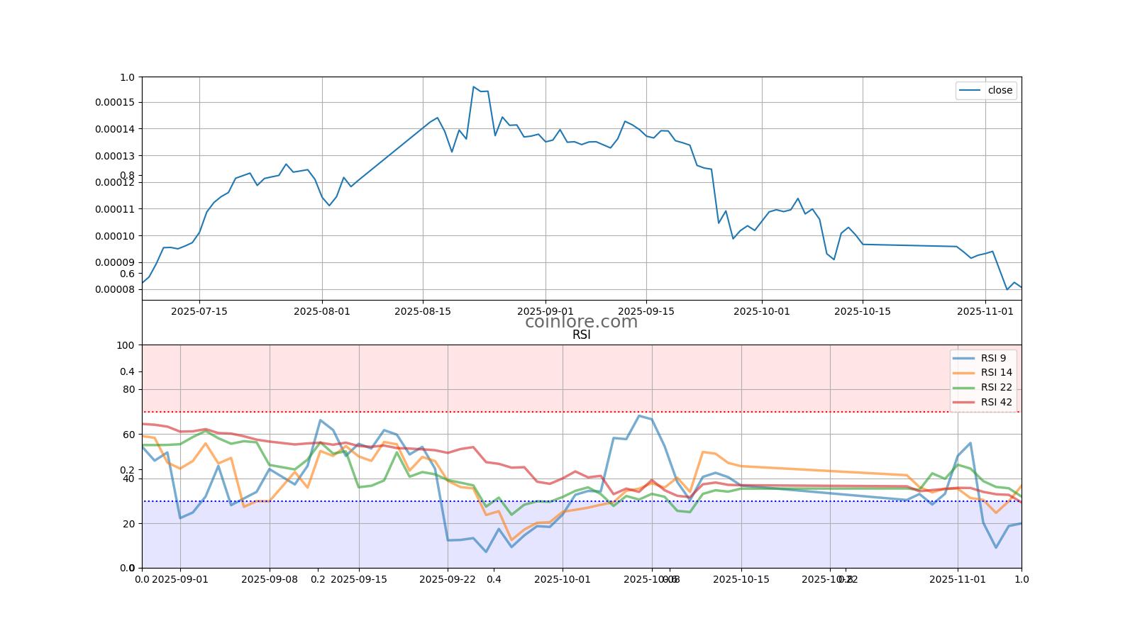 Stonk Swap RSI indicator