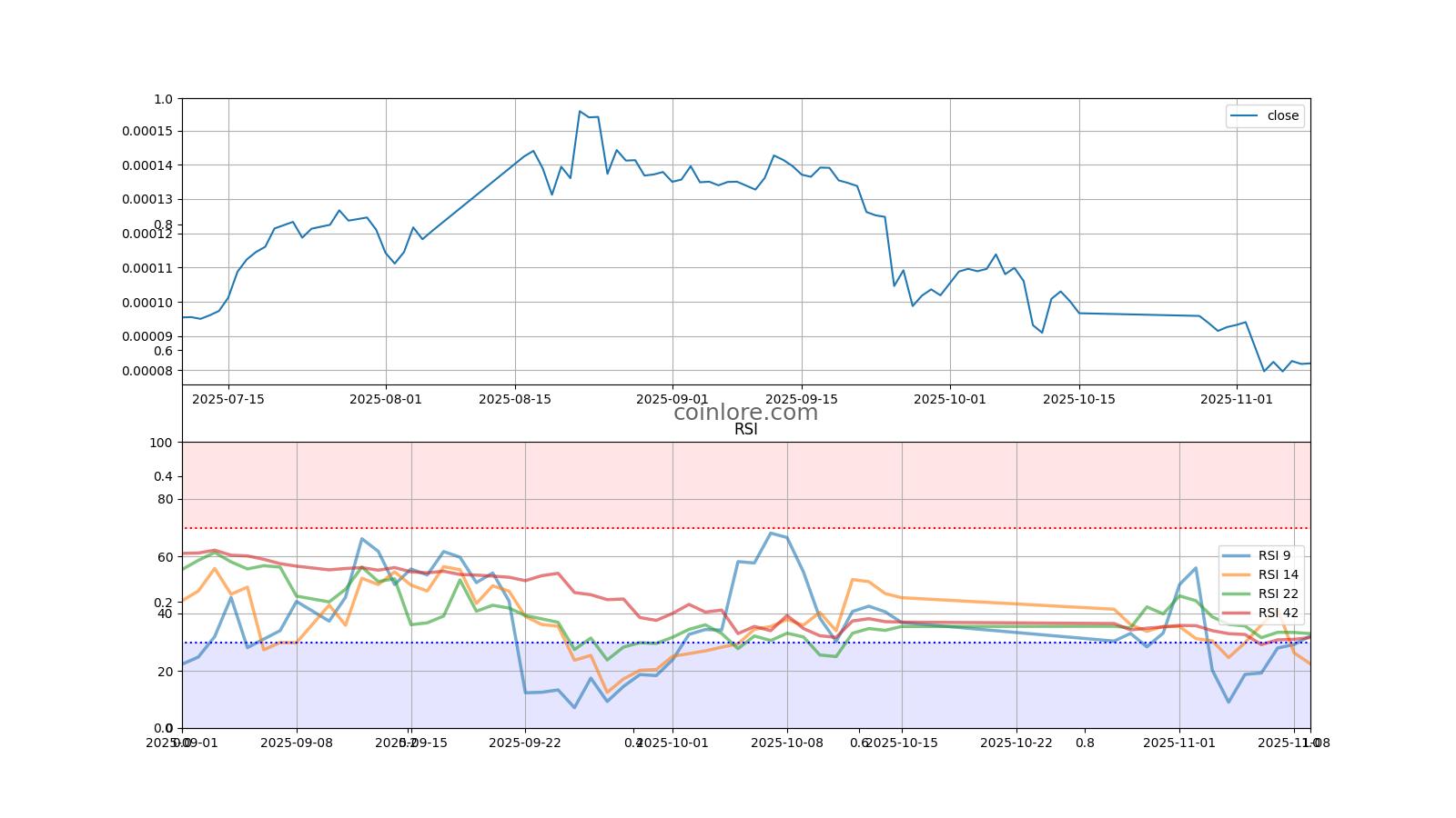 Stonk Swap RSI indicator