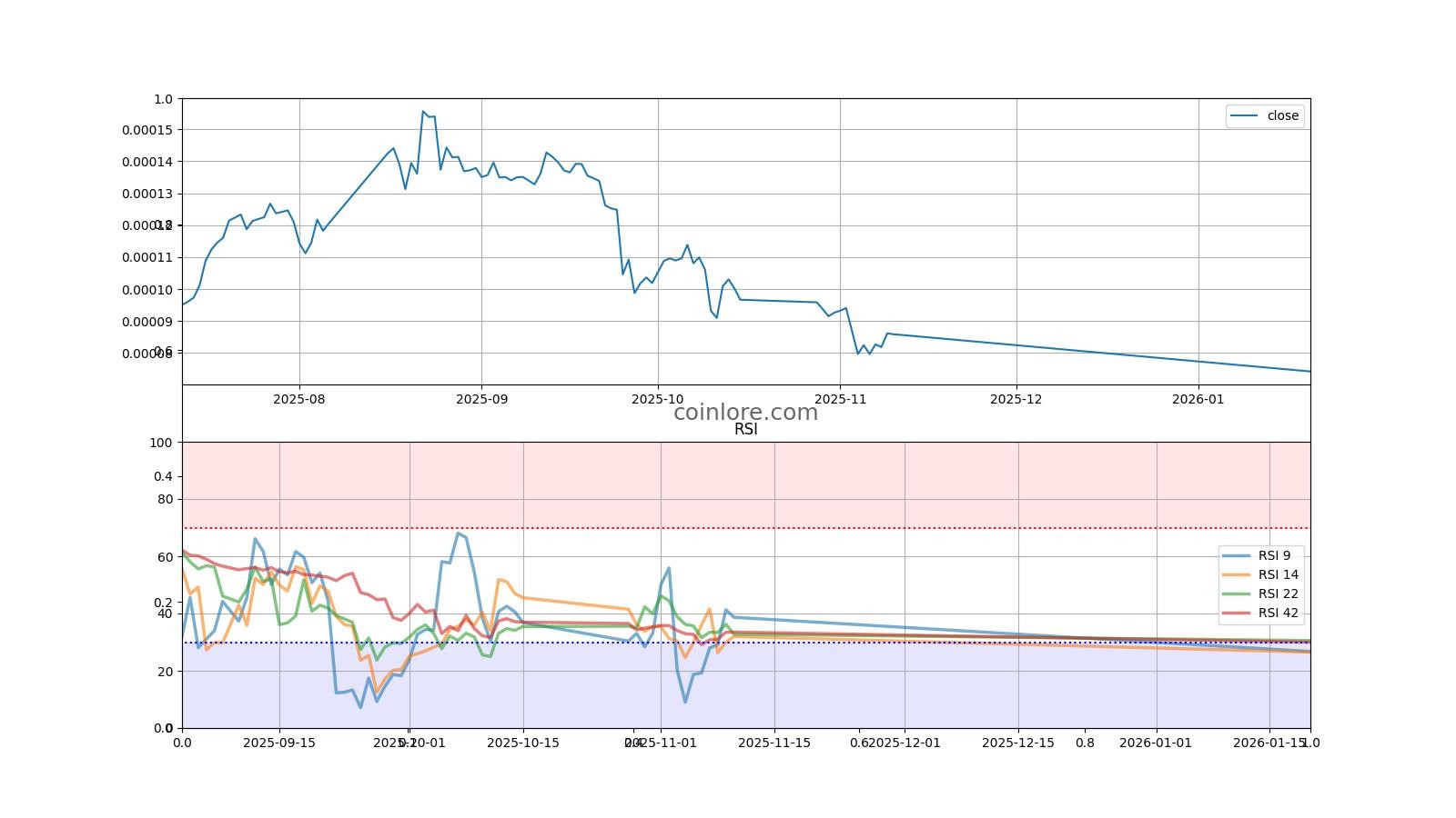 Stonk Swap RSI indicator