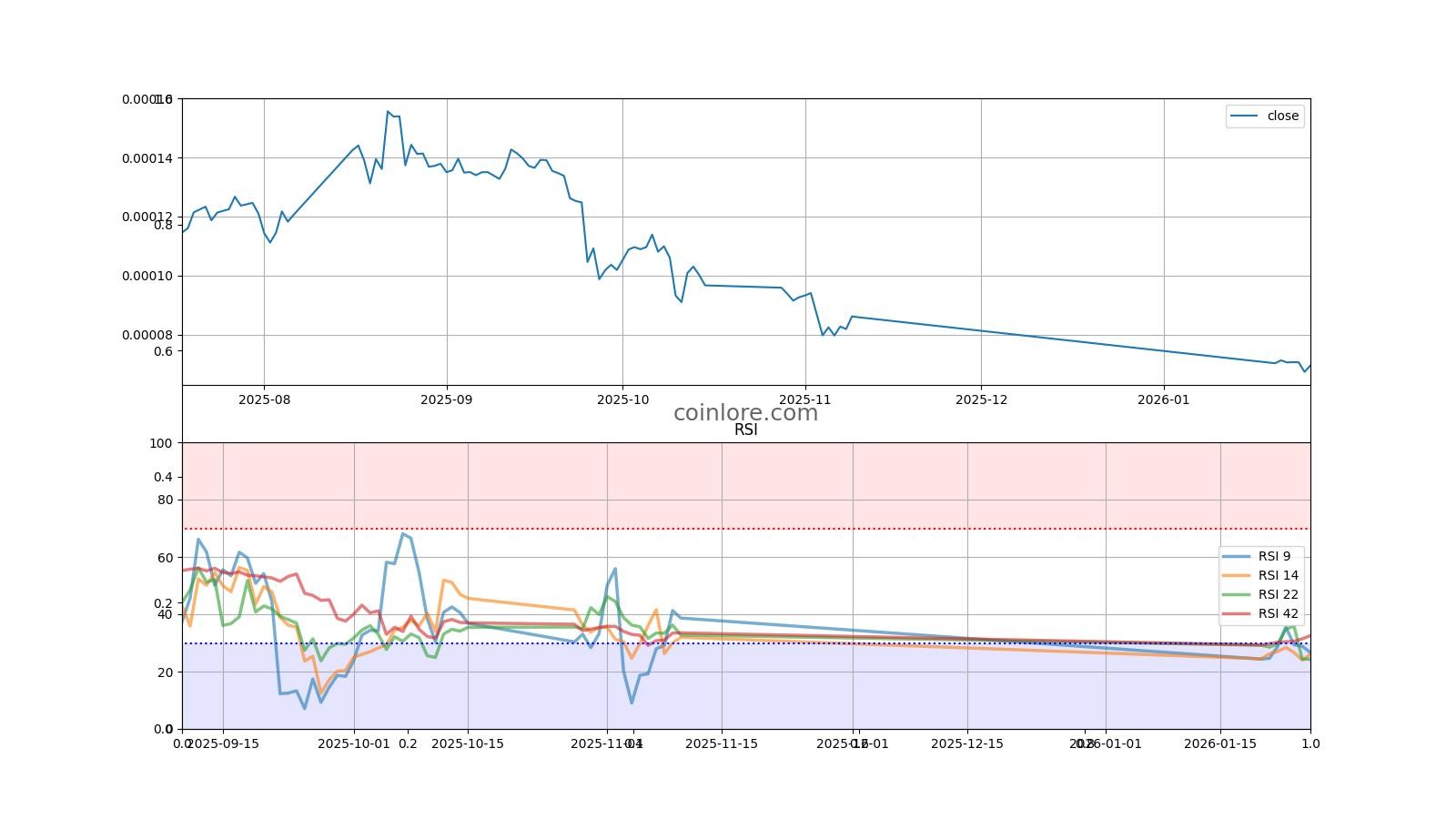 Stonk Swap RSI indicator
