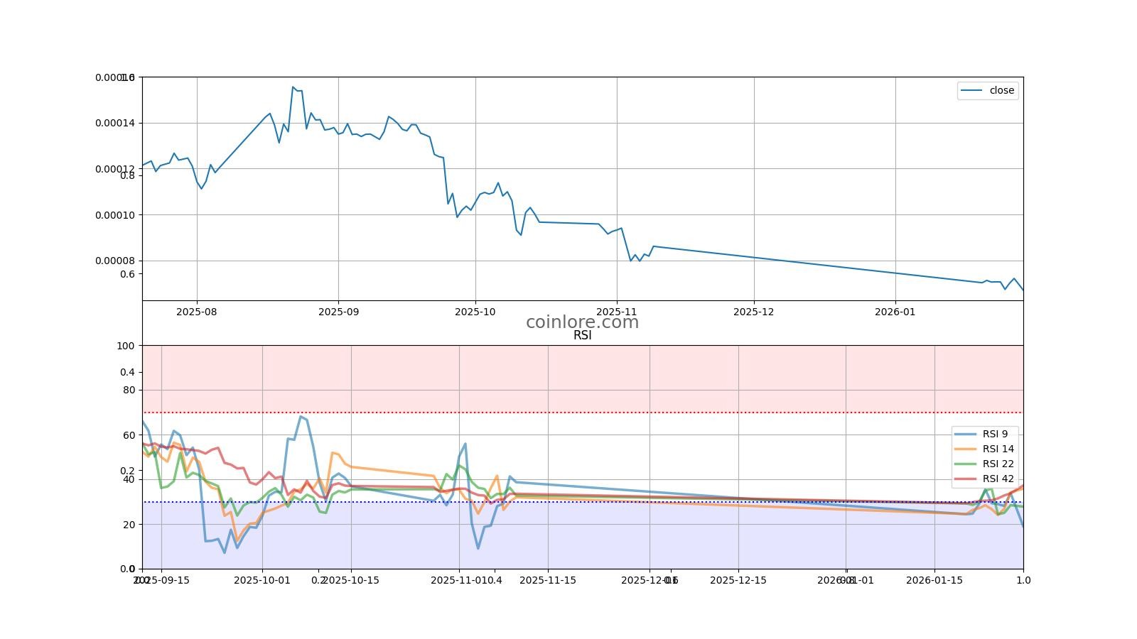 Stonk Swap RSI indicator