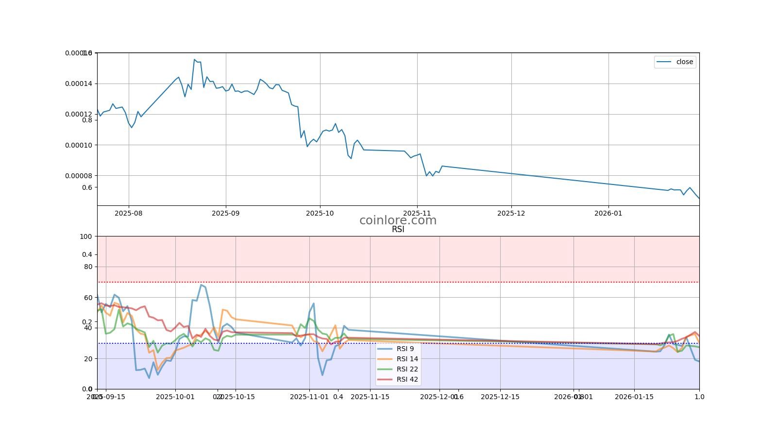 Stonk Swap RSI indicator