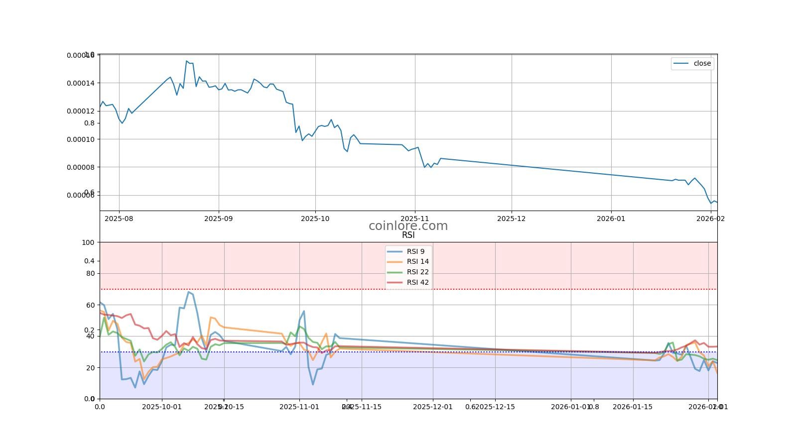 Stonk Swap RSI indicator