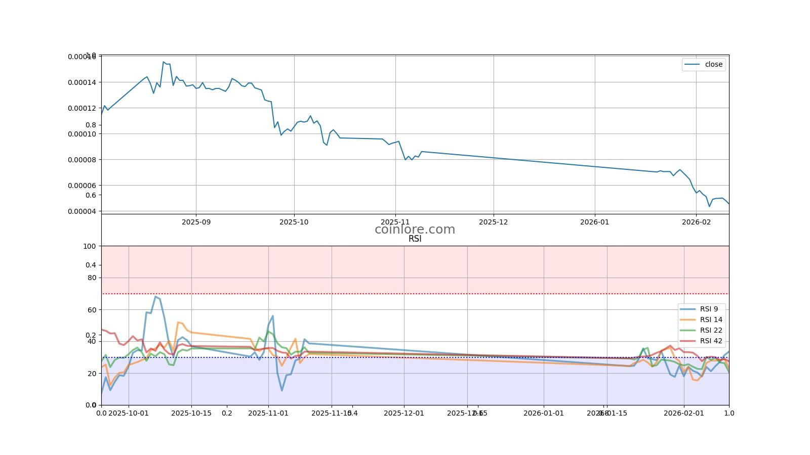 Stonk Swap RSI indicator