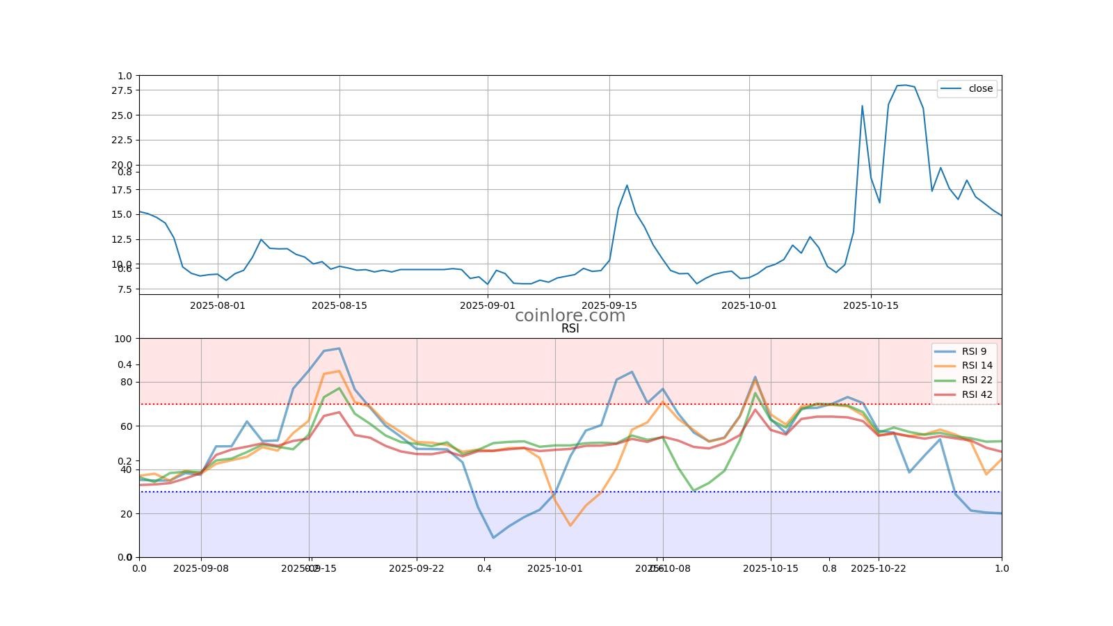 Stonks RSI indicator