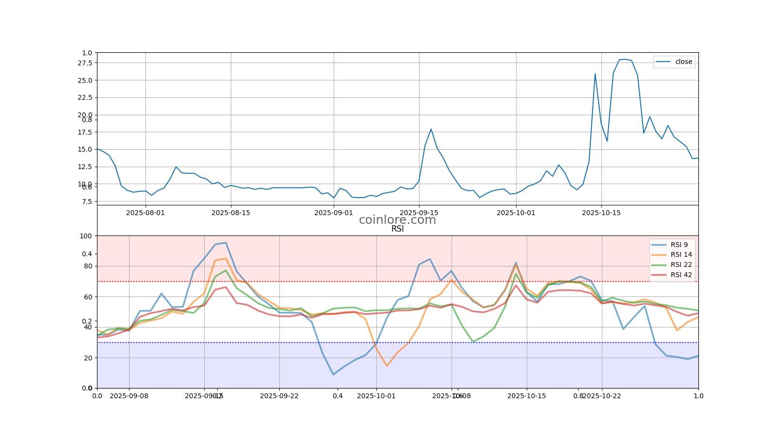 Stonks RSI indicator