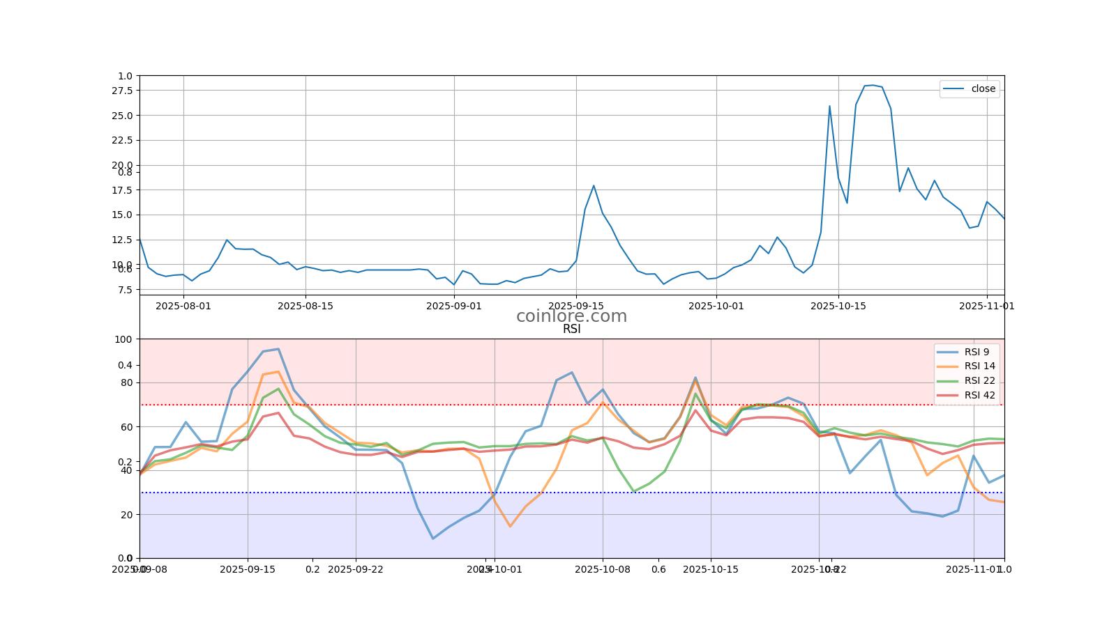 Stonks RSI indicator