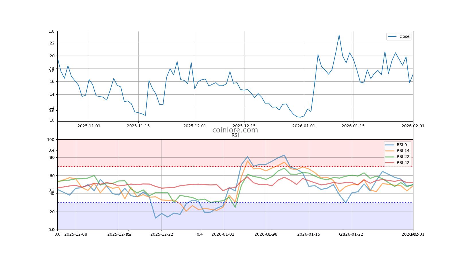 Stonks RSI indicator