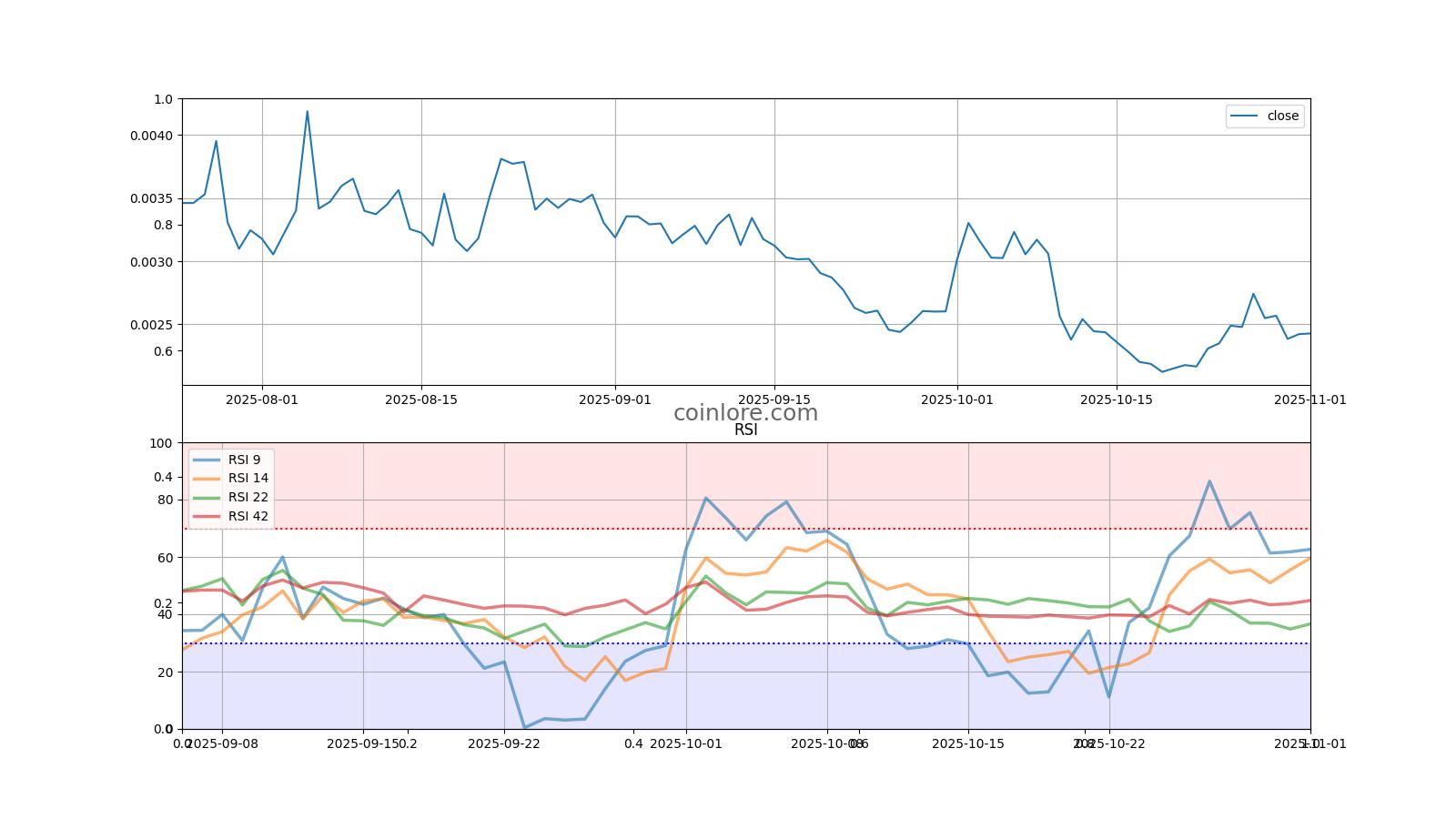 Stool Prisondente RSI indicator