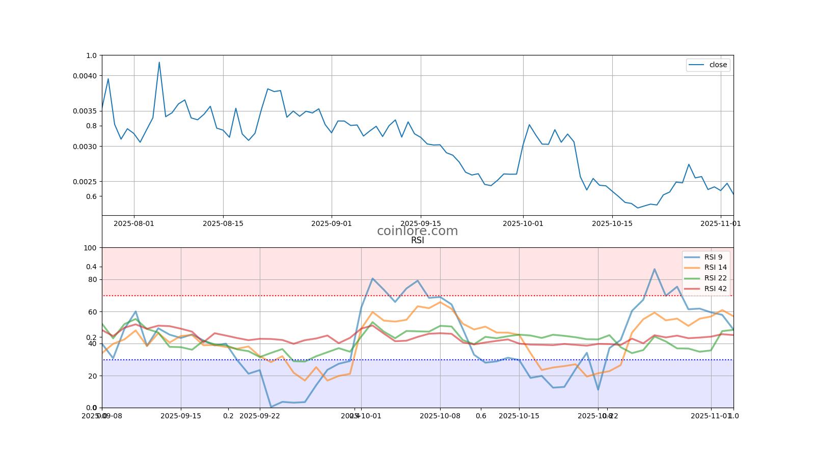 Stool Prisondente RSI indicator