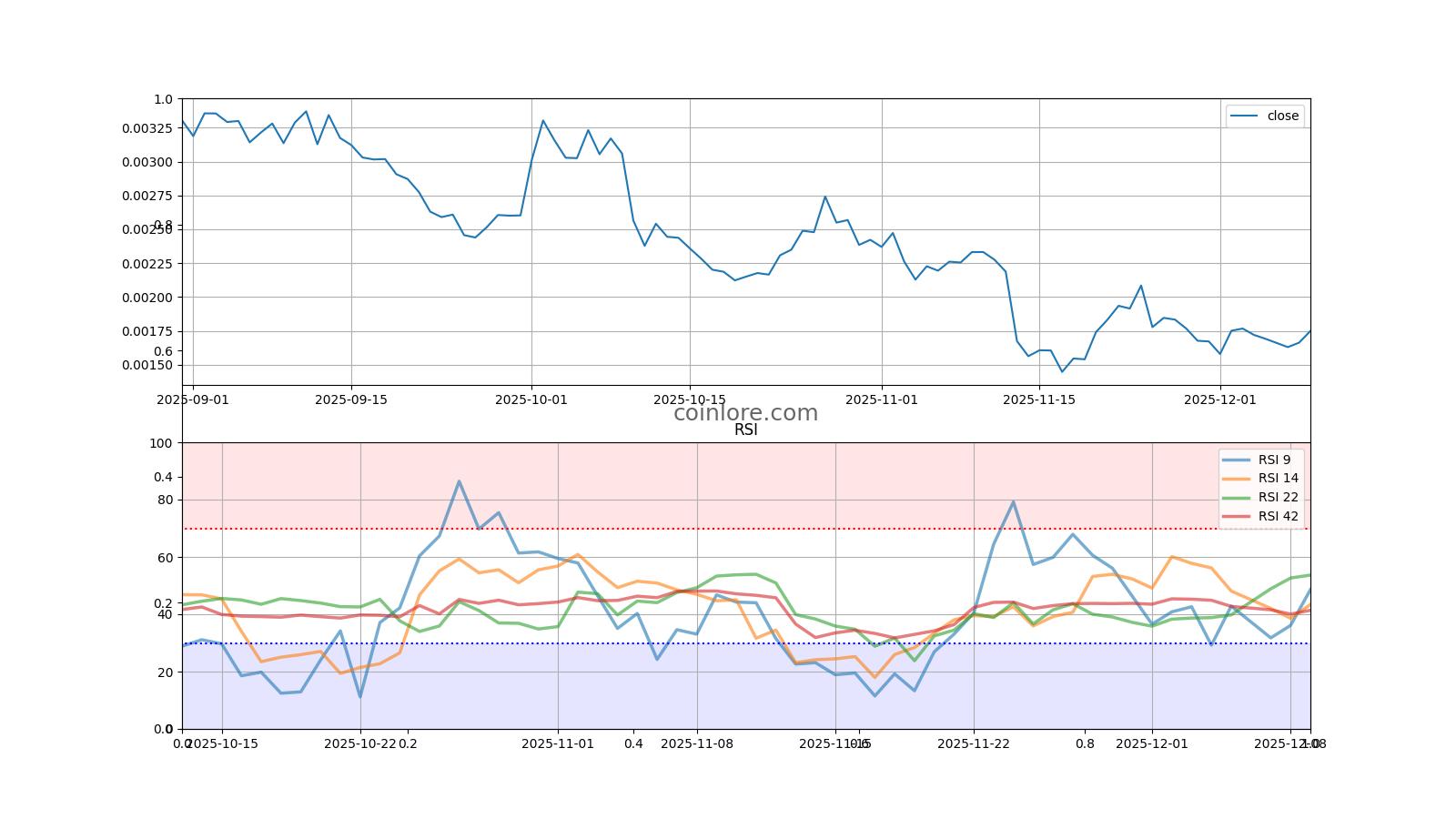 Stool Prisondente RSI indicator