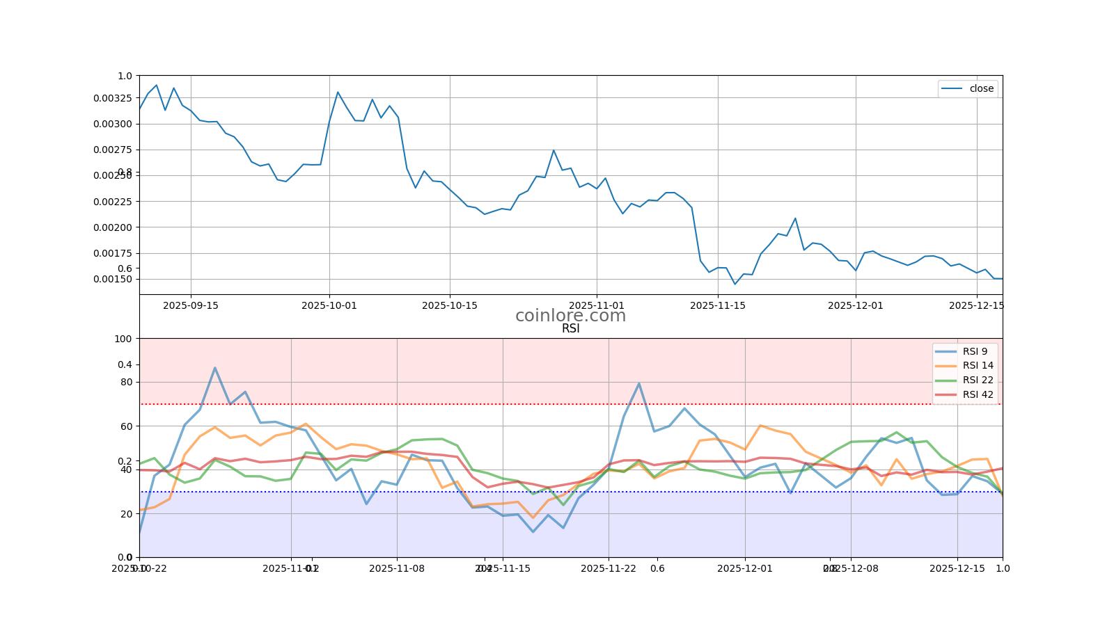 Stool Prisondente RSI indicator