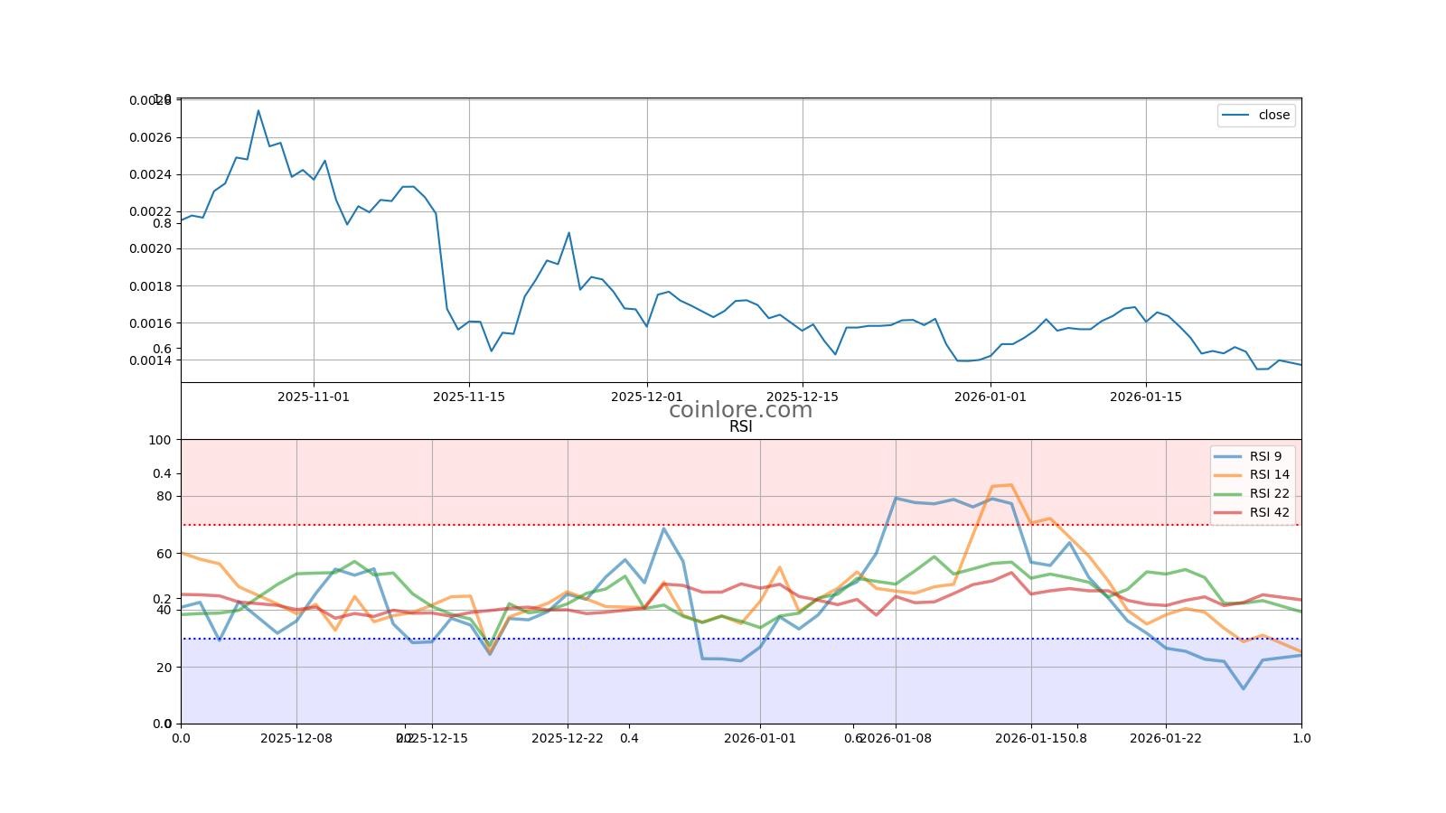 Stool Prisondente RSI indicator