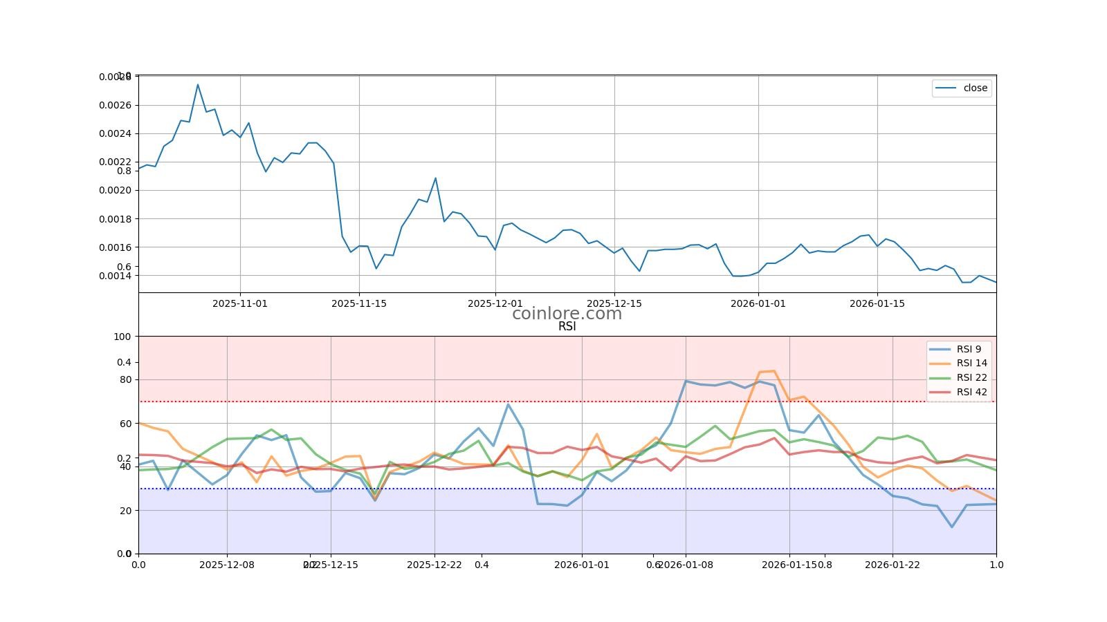 Stool Prisondente RSI indicator