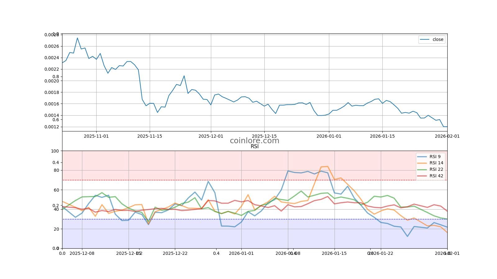 Stool Prisondente RSI indicator