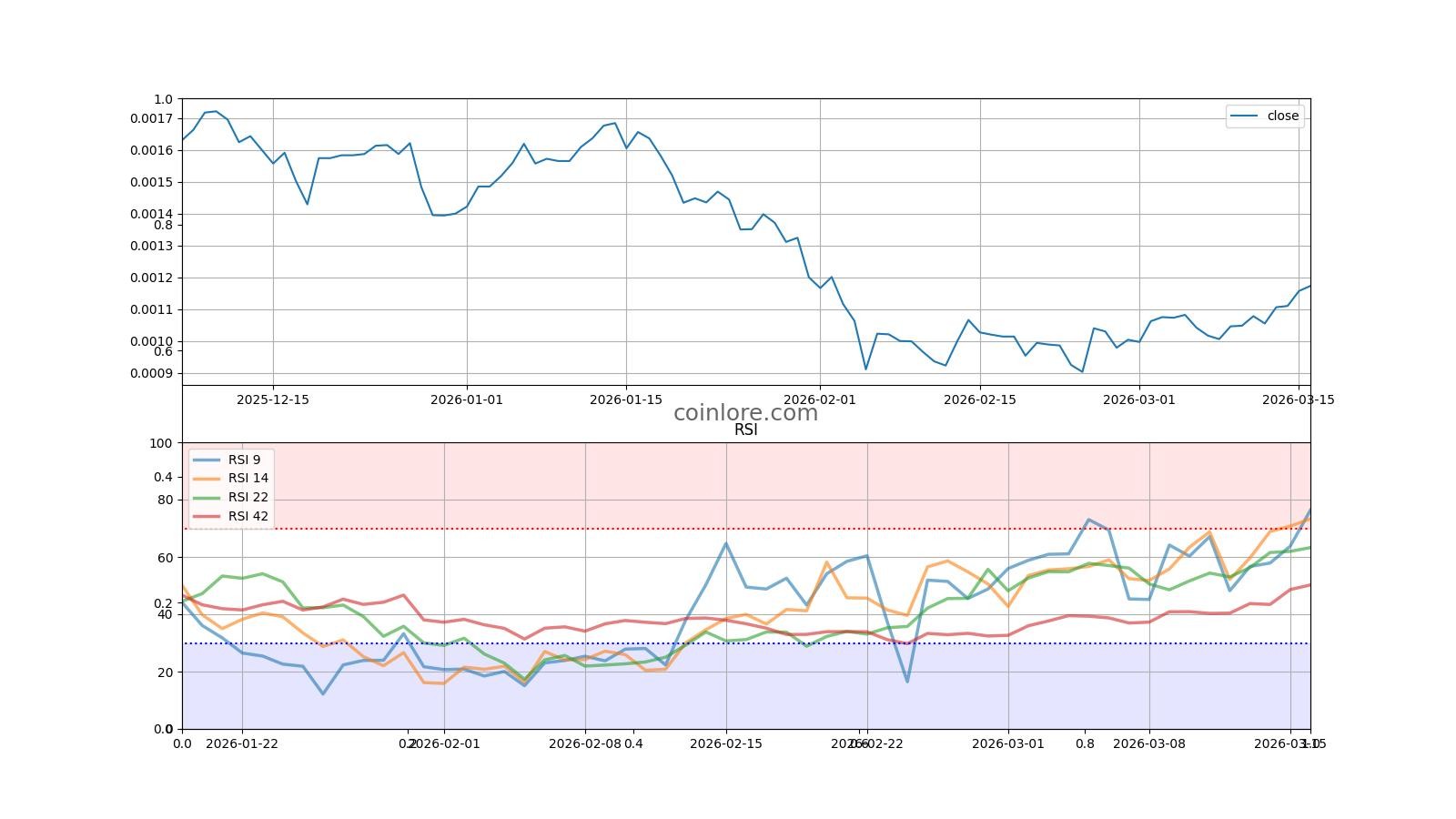 Stool Prisondente RSI indicator