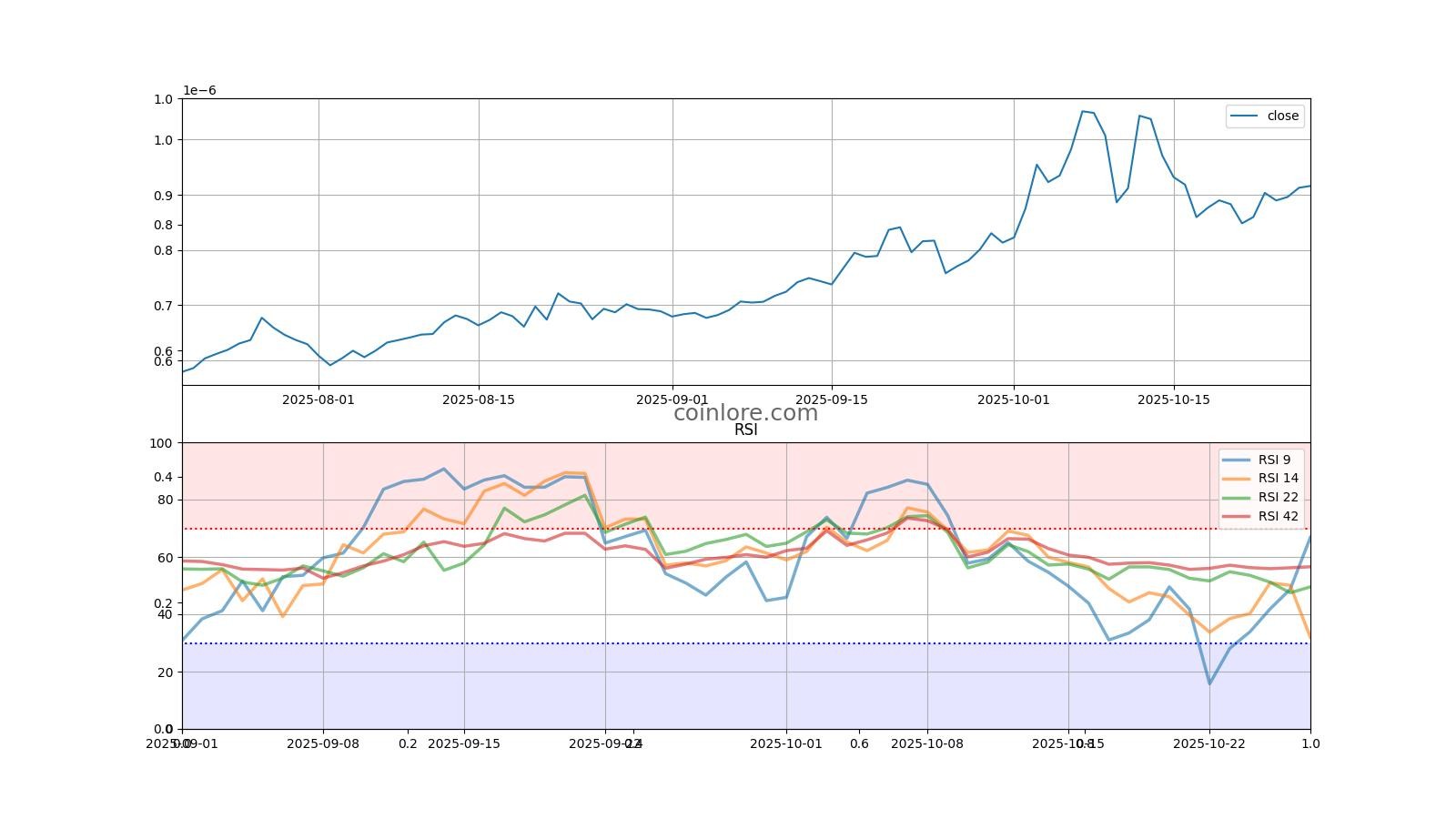 StopElon RSI indicator