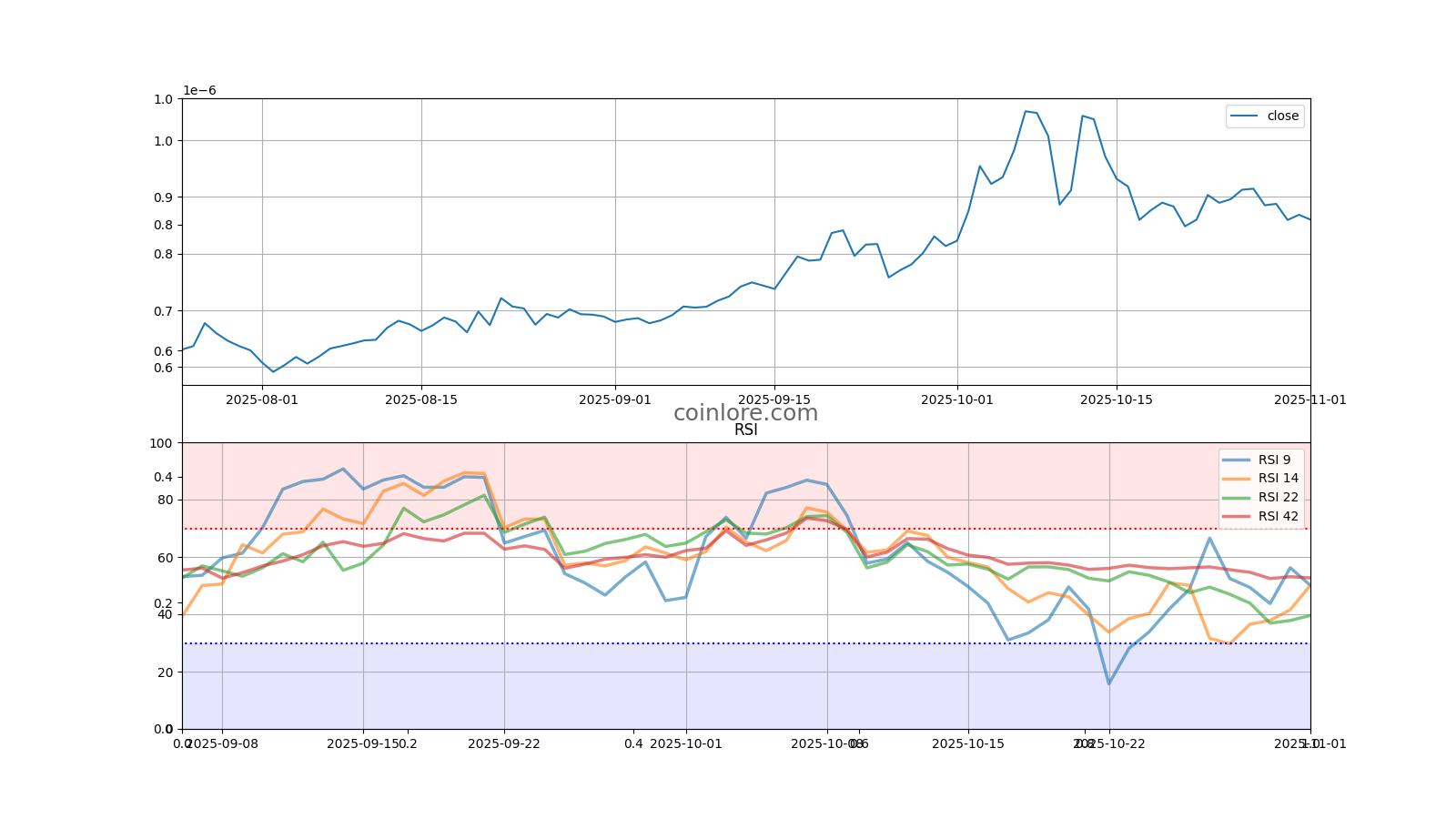 StopElon RSI indicator