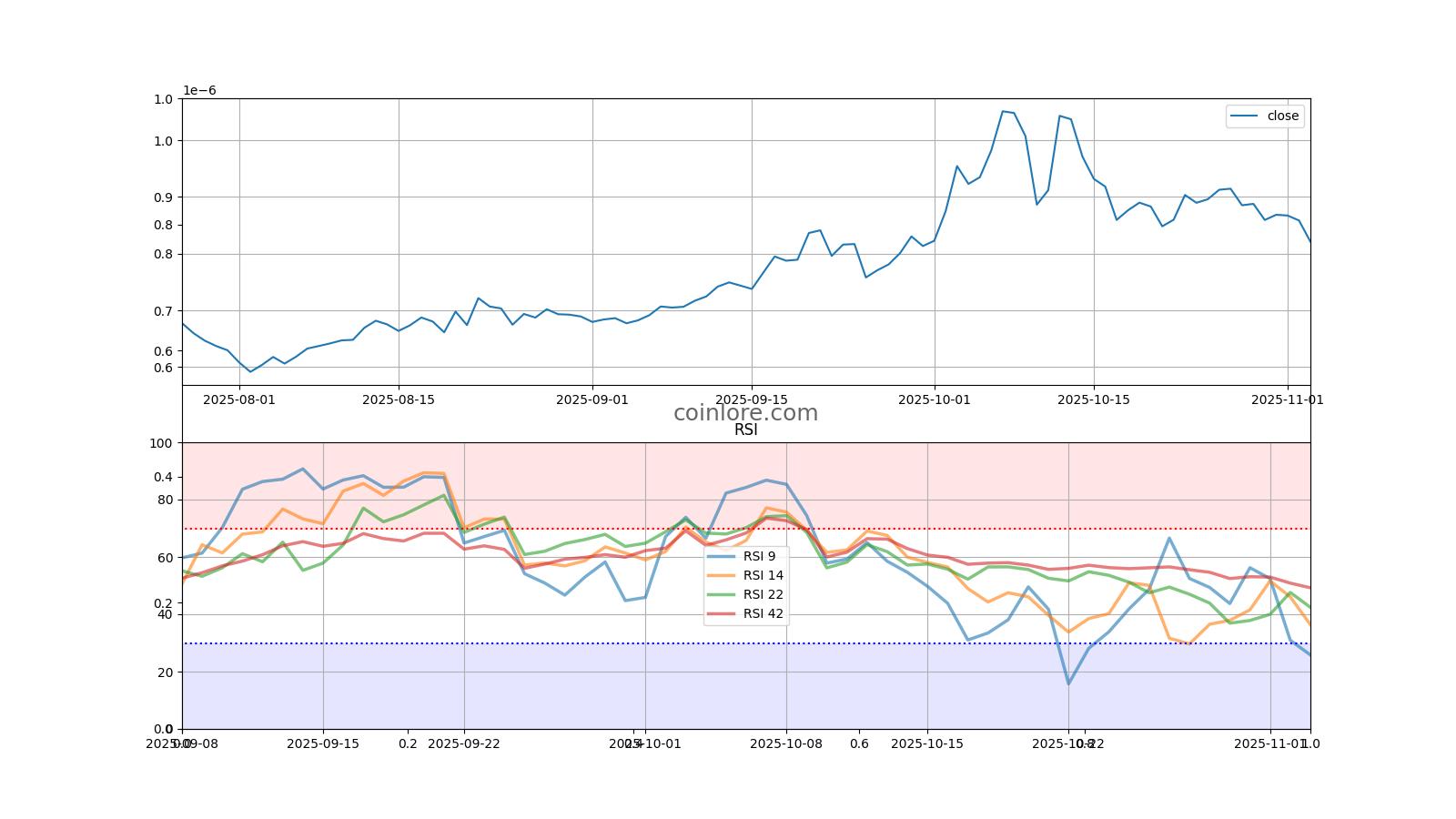 StopElon RSI indicator