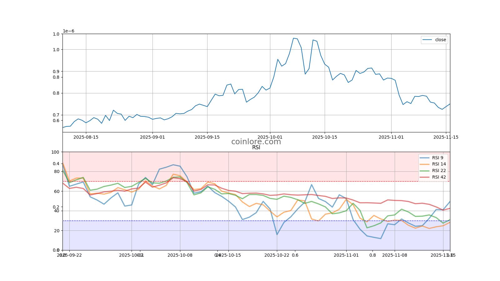 StopElon RSI indicator