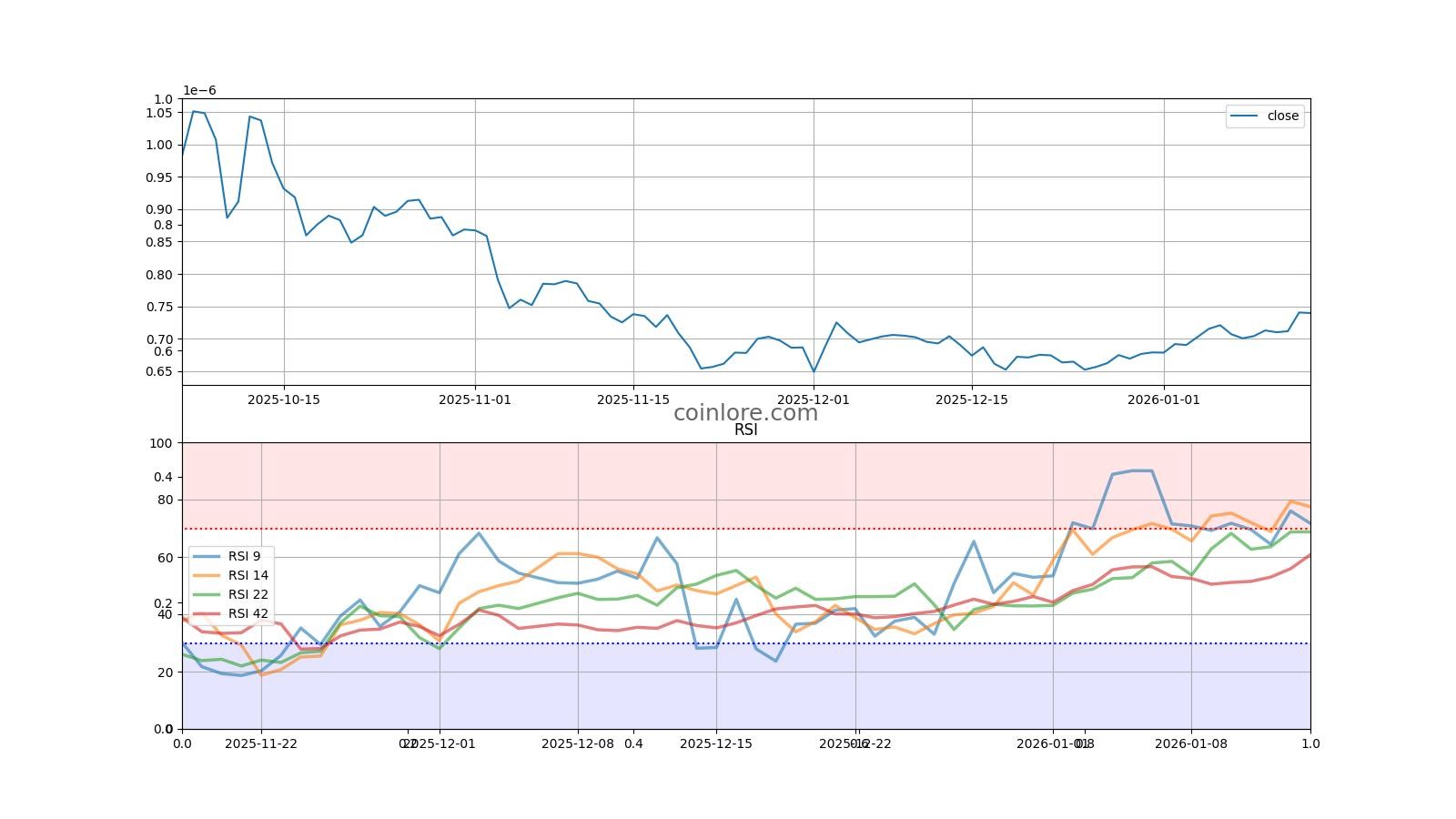 StopElon RSI indicator