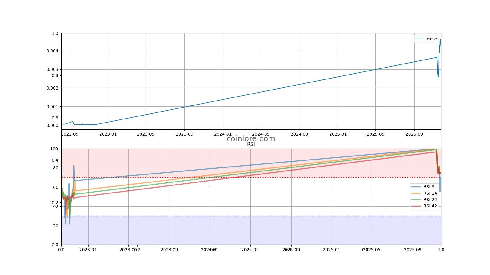 Storage Area Network Anywhere RSI indicator