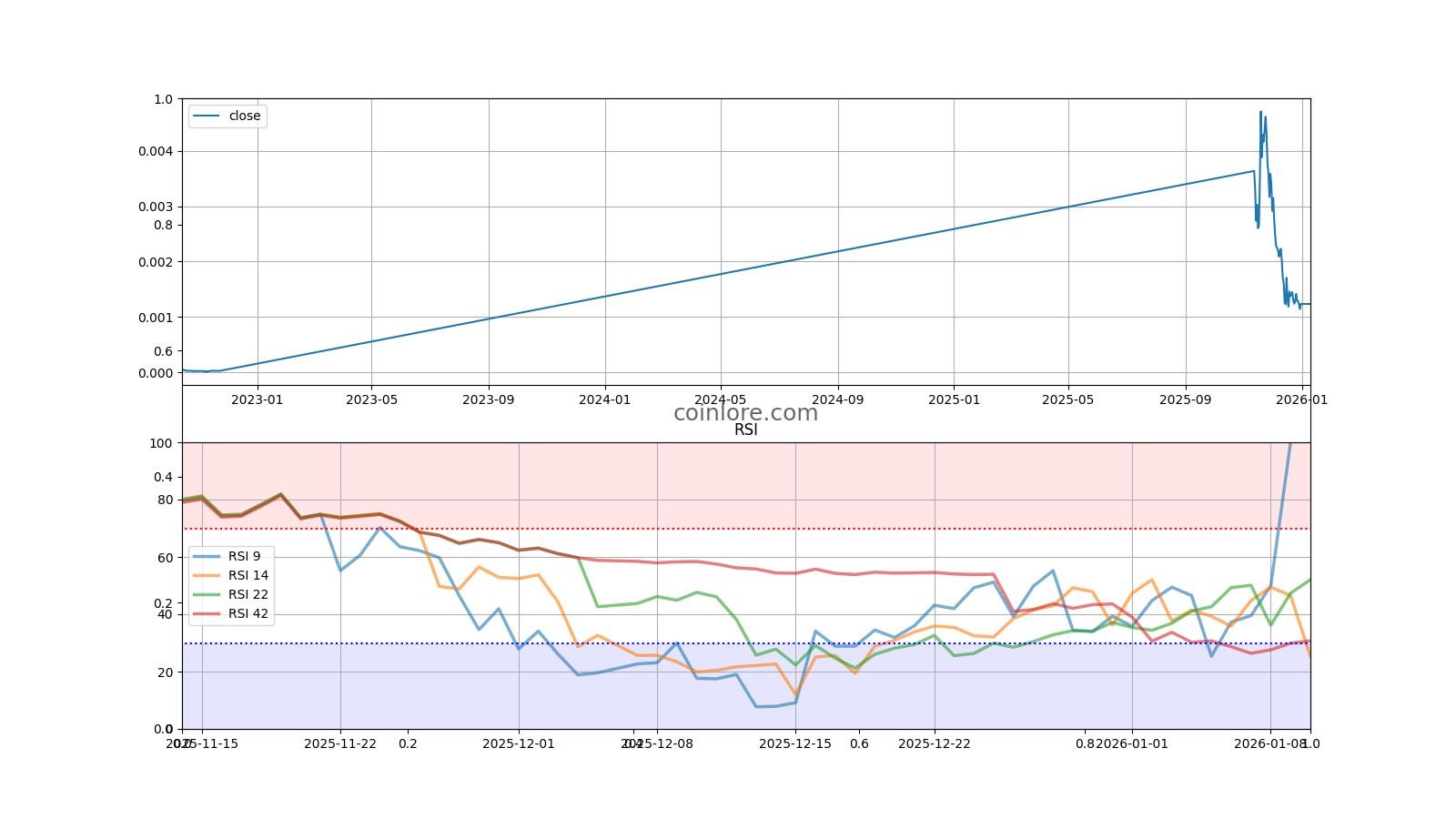 Storage Area Network Anywhere RSI indicator