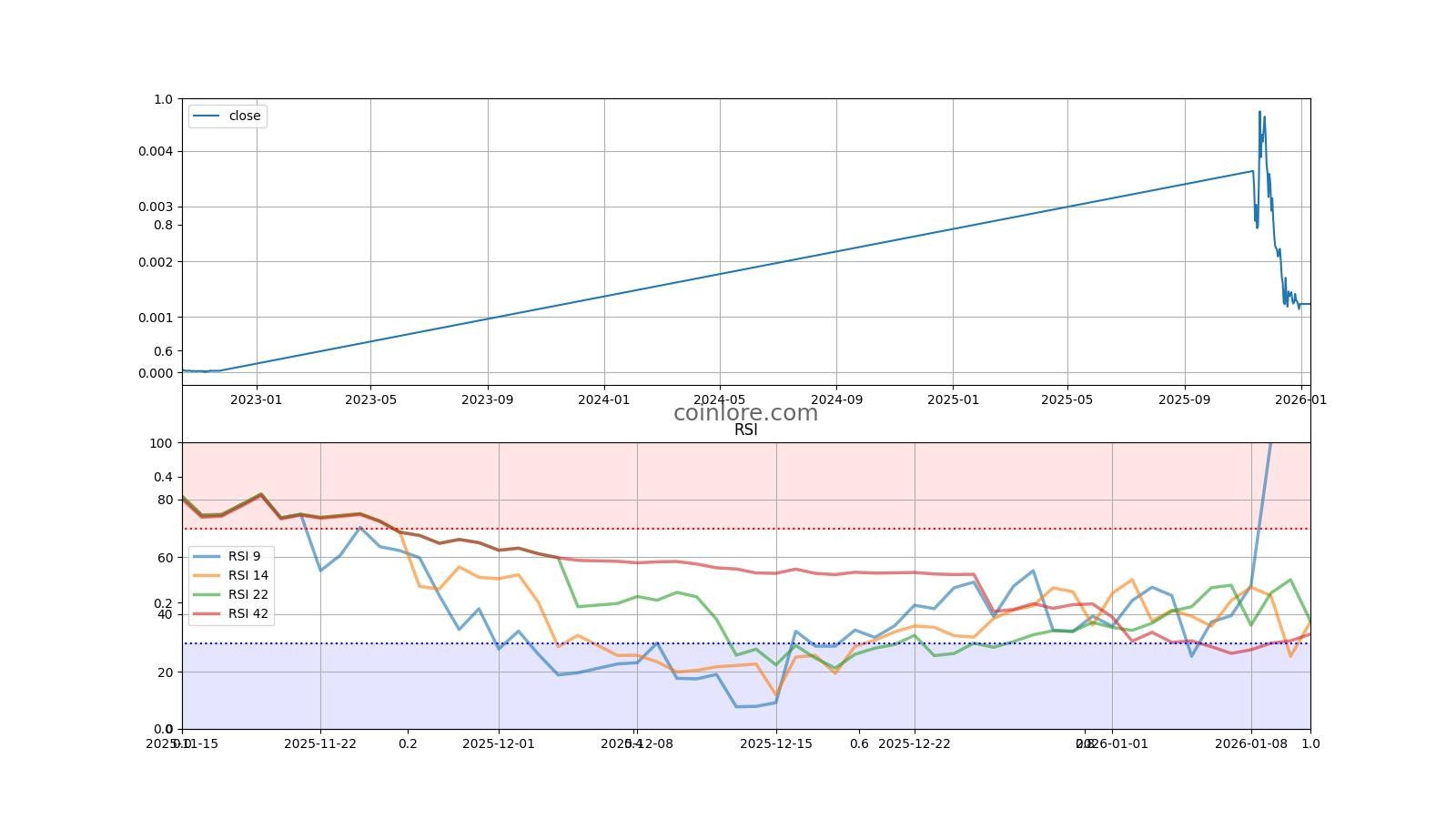 Storage Area Network Anywhere RSI indicator