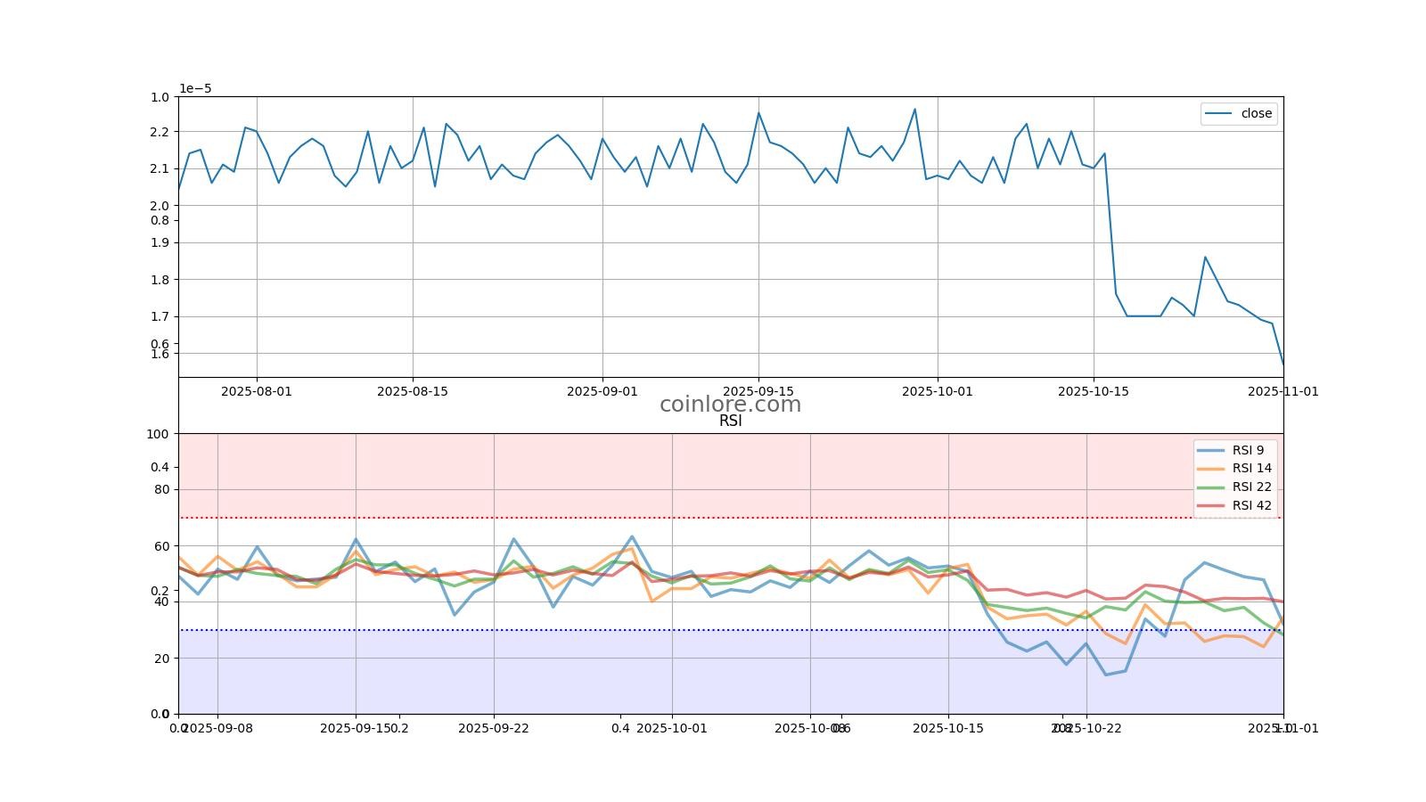 STORAGENT RSI indicator