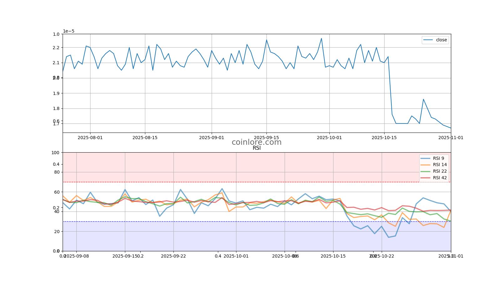 STORAGENT RSI indicator