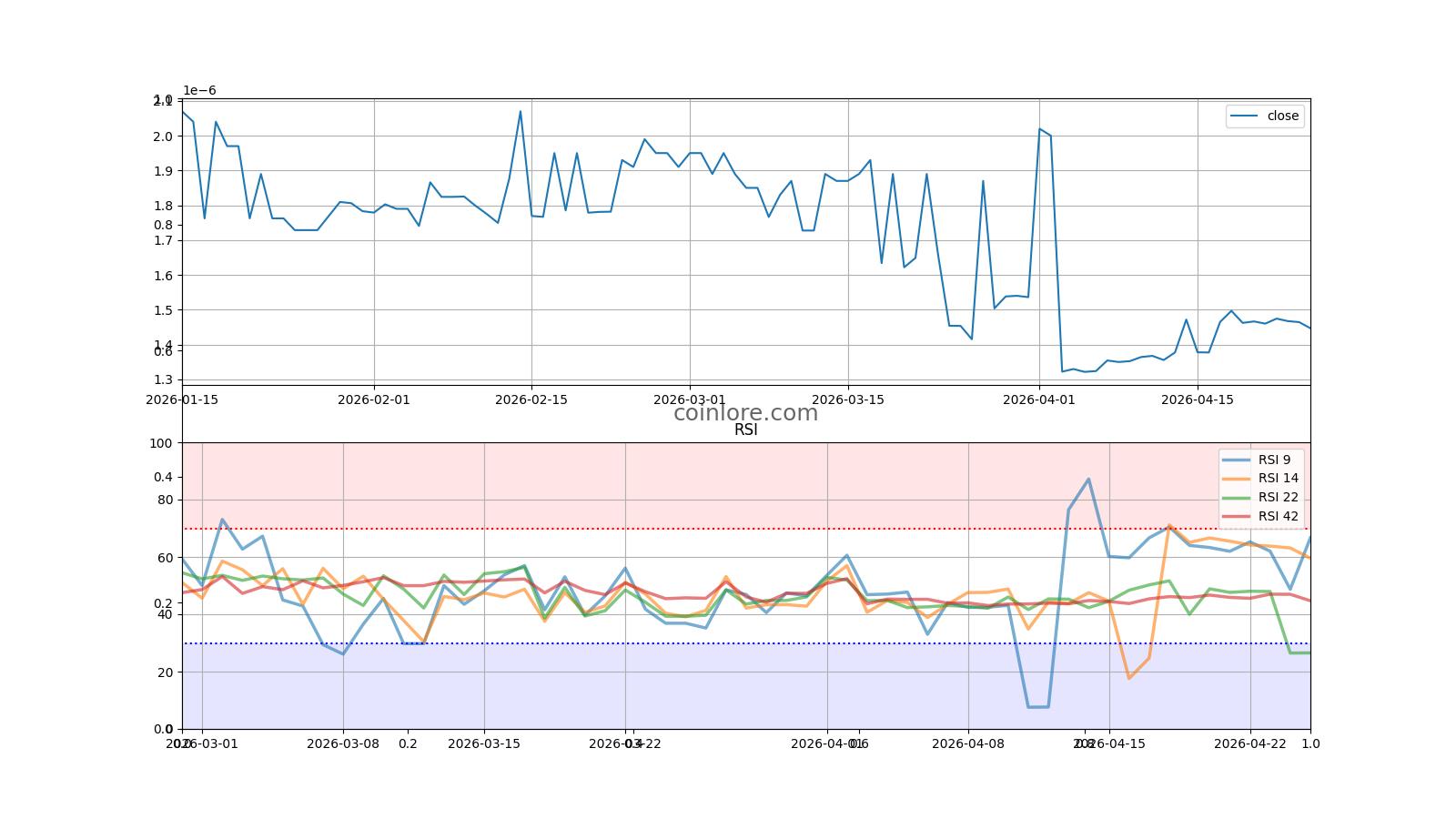 Storiqa RSI indicator
