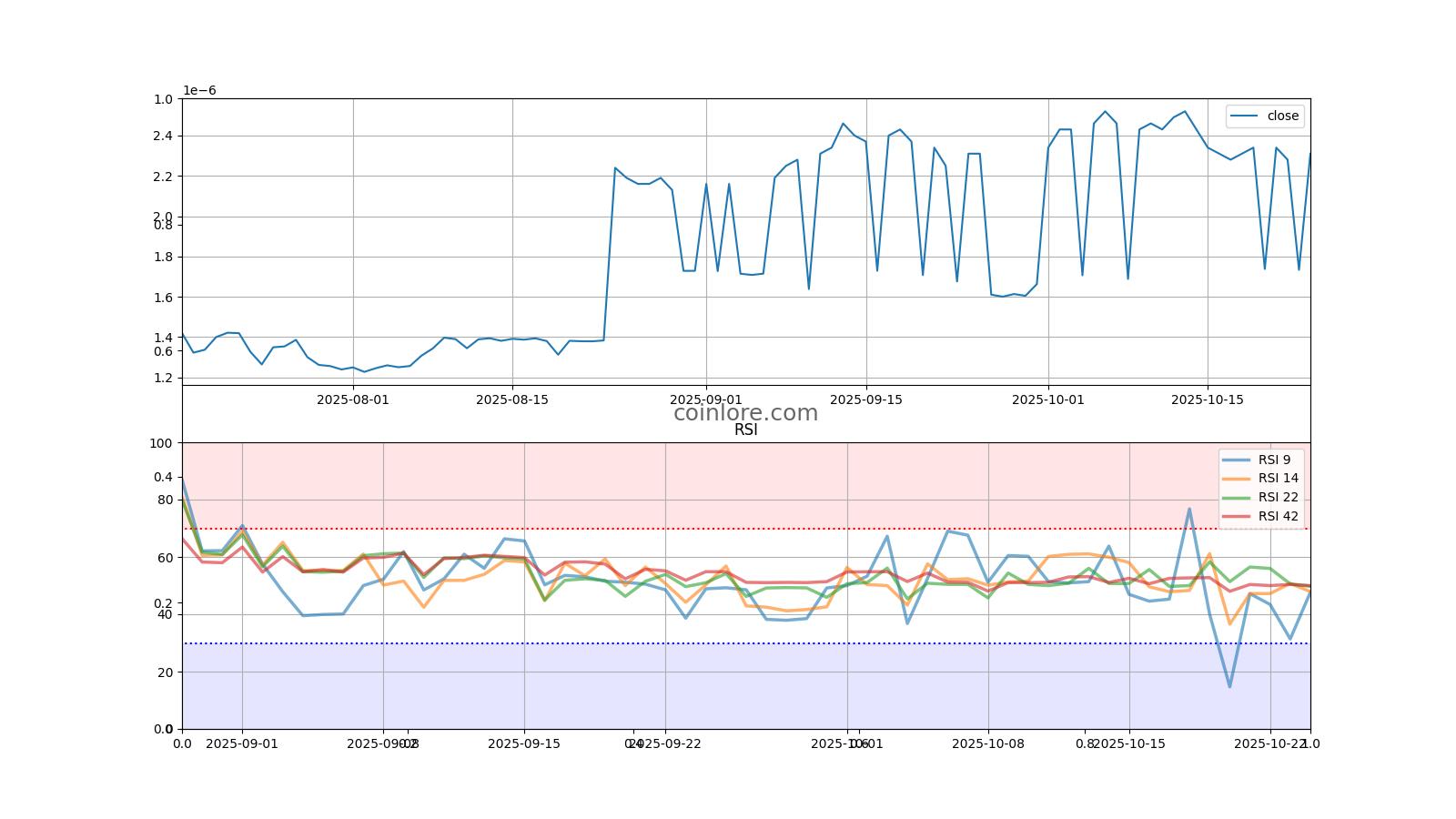 Storiqa RSI indicator