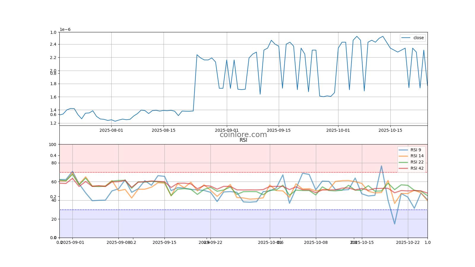 Storiqa RSI indicator
